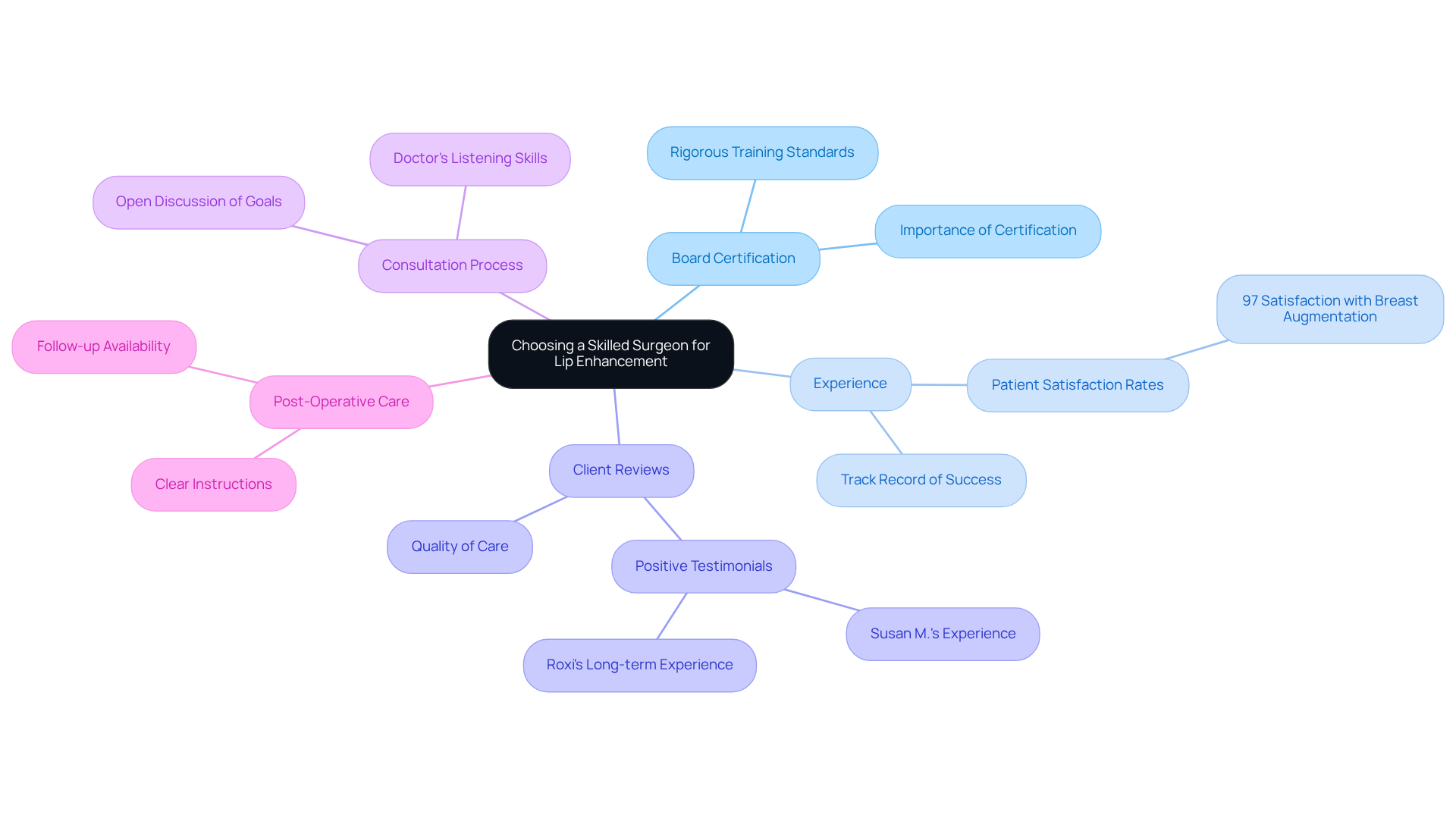 This mindmap helps you visualize the important factors to consider when choosing a surgeon for lip enhancement. Start at the center with the main idea, then follow the branches to explore each key factor and its significance in ensuring a successful and satisfying surgical experience. This mindmap helps you visualize the important factors to consider when choosing a surgeon for lip enhancement. Start at the center with the main idea, then follow the branches to explore each key factor and its significance in ensuring a successful and satisfying surgical experience.