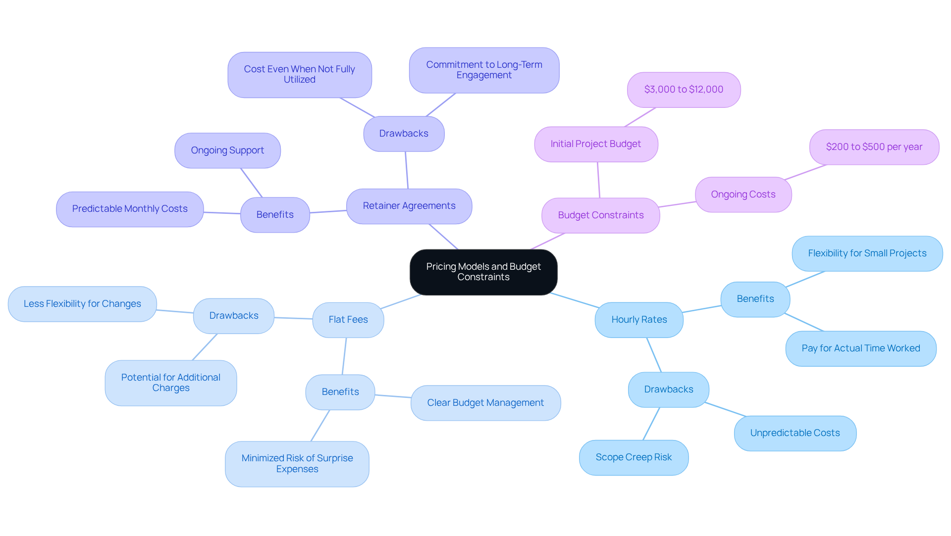 The central idea is pricing models and budget constraints. Each branch represents a different pricing method with its details, while the budget constraints show how much tech startups typically allocate for web development. The central idea is pricing models and budget constraints. Each branch represents a different pricing method with its details, while the budget constraints show how much tech startups typically allocate for web development.