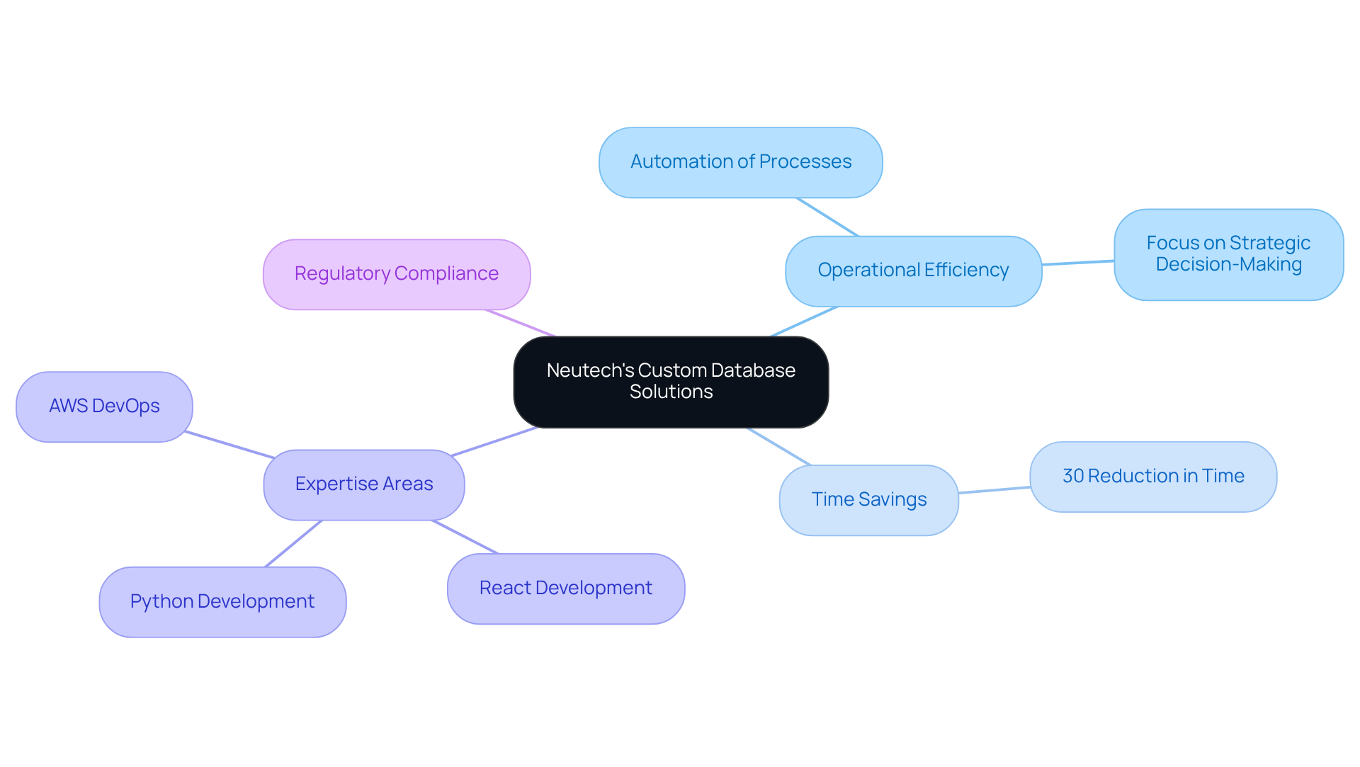 The central node represents Neutech's solutions, while the branches show how these solutions improve efficiency, save time, and highlight areas of expertise. Each branch connects to specific details, making it easy to see how everything relates.