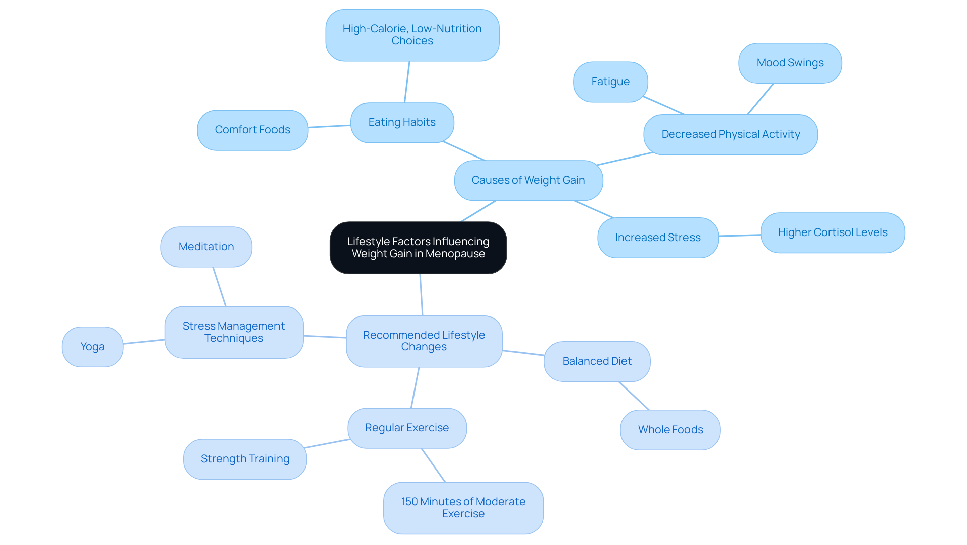 The central node represents the main topic, while the branches show the causes of weight gain and the lifestyle changes that can help. Each color-coded branch helps you quickly identify related ideas and solutions.