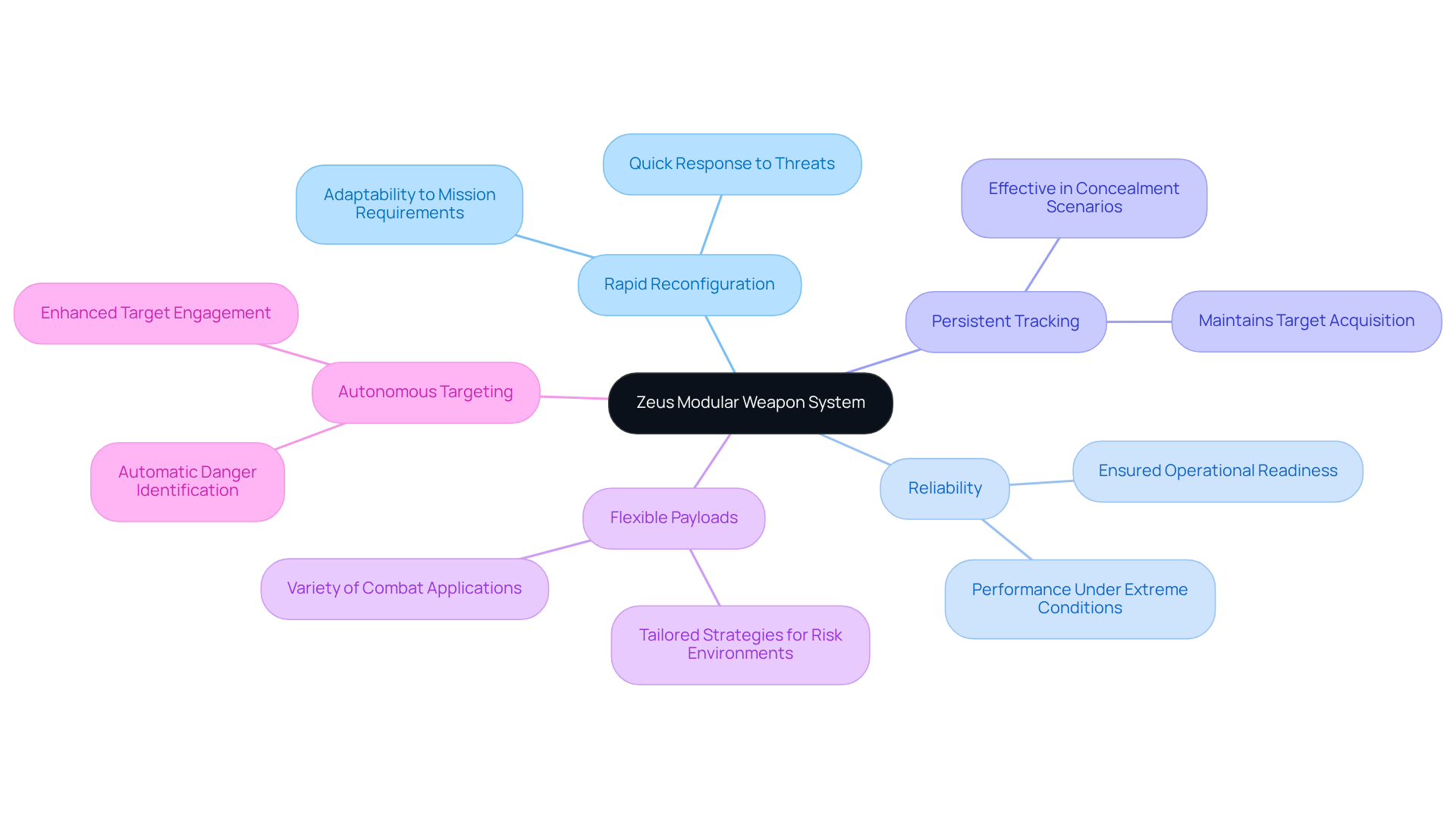 The central node represents the weapon system, while the branches illustrate its key advantages. Each advantage can be explored further to understand how it contributes to operational success in combat scenarios. The central node represents the weapon system, while the branches illustrate its key advantages. Each advantage can be explored further to understand how it contributes to operational success in combat scenarios.