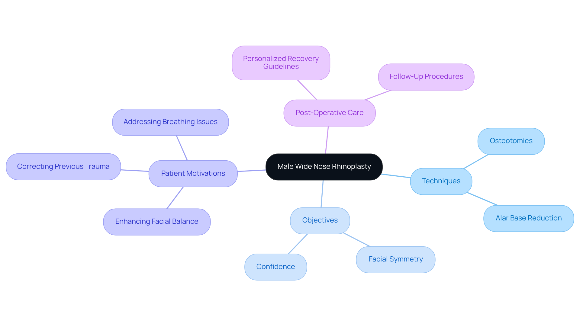 The central node represents the main procedure, while the branches show different aspects like techniques and motivations. Each color-coded branch helps you see how everything connects, making it easier to understand the full picture of the surgery.