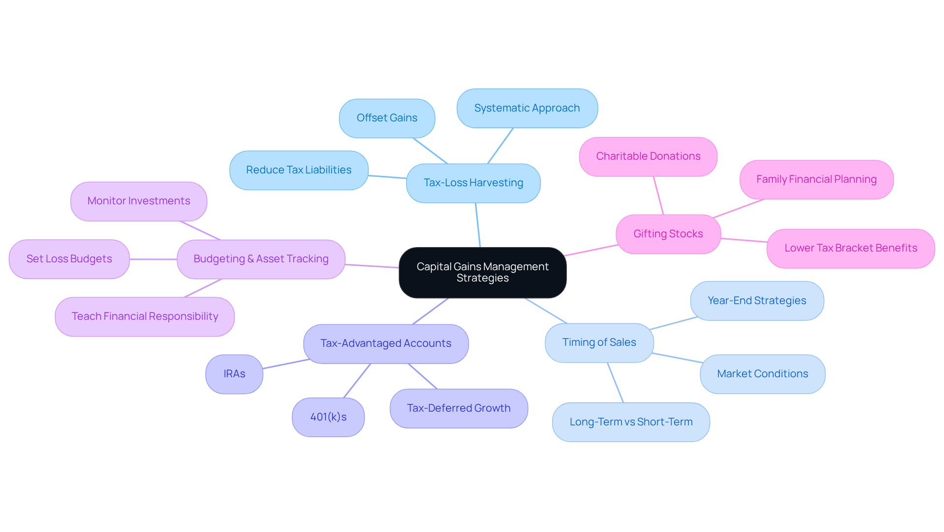 The central node represents the main topic, while the branches show different strategies you can use to manage capital gains tax. Each branch can have sub-branches that explain specific actions or benefits related to that strategy. This layout helps you see how everything connects and supports your financial planning.