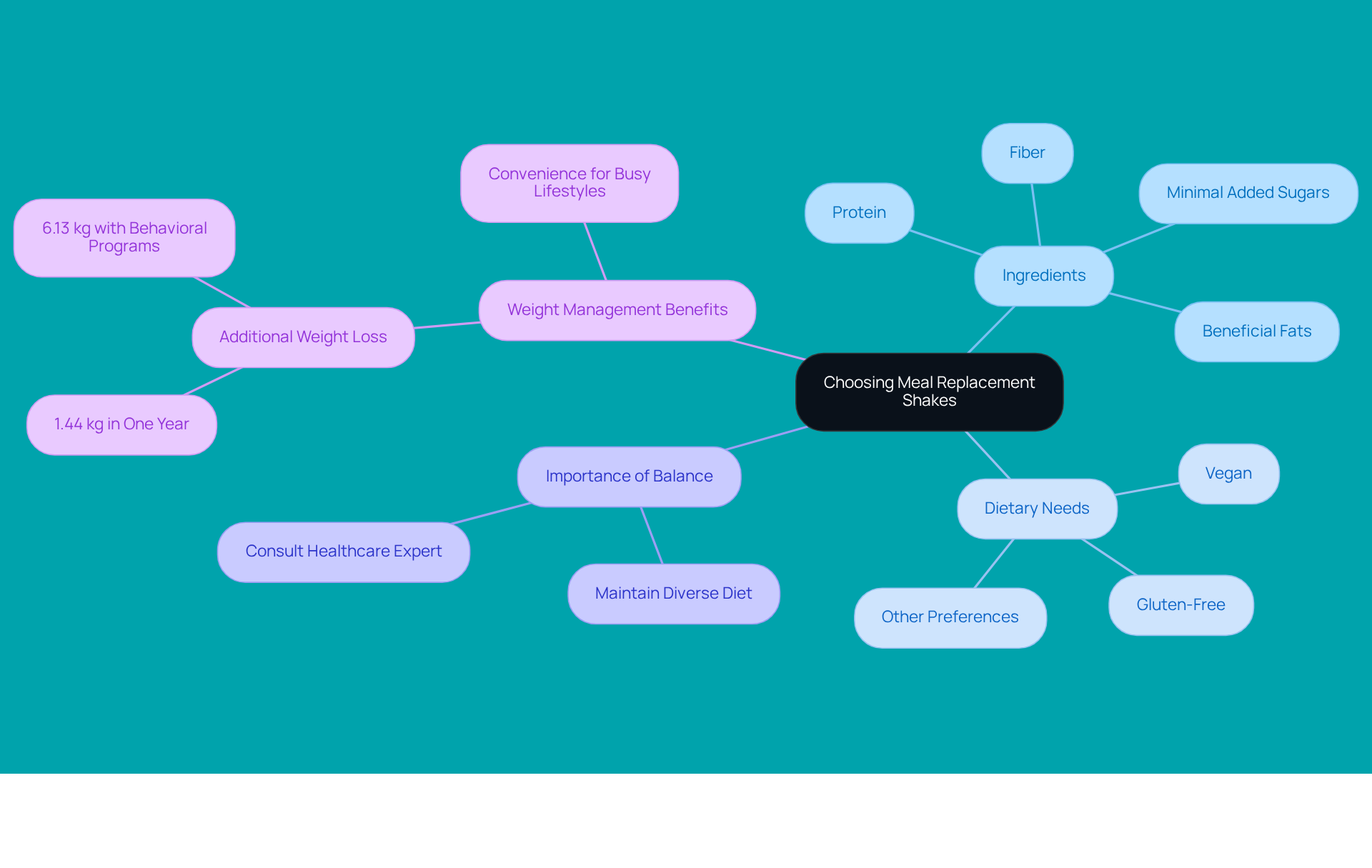 The central idea is about selecting meal replacement shakes. The branches show important factors — like what ingredients to look for and dietary needs. Each sub-branch provides more specific details to guide your choices.