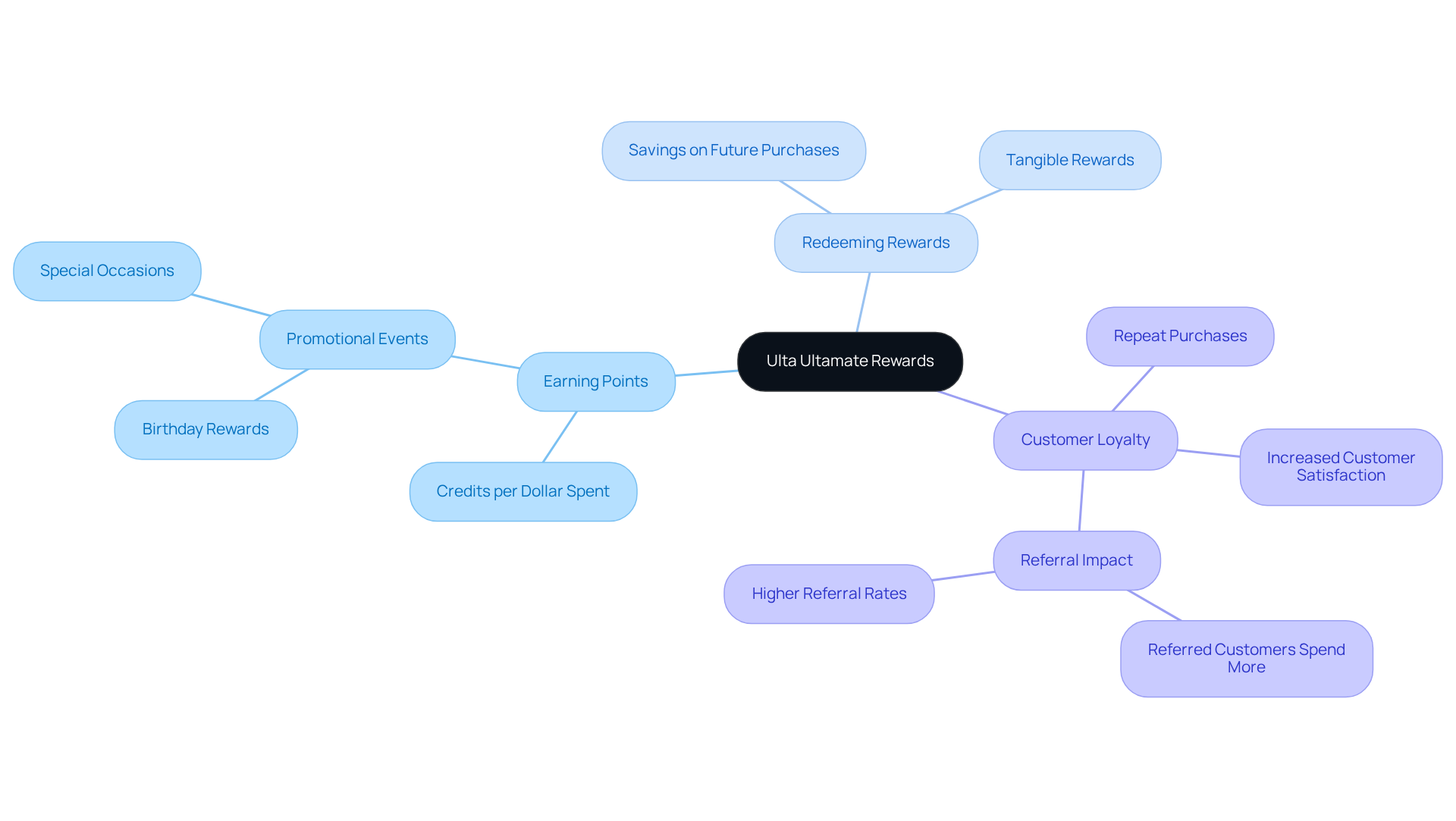 The central node represents the rewards program, while the branches show how points are earned and redeemed, and how it benefits customer loyalty.