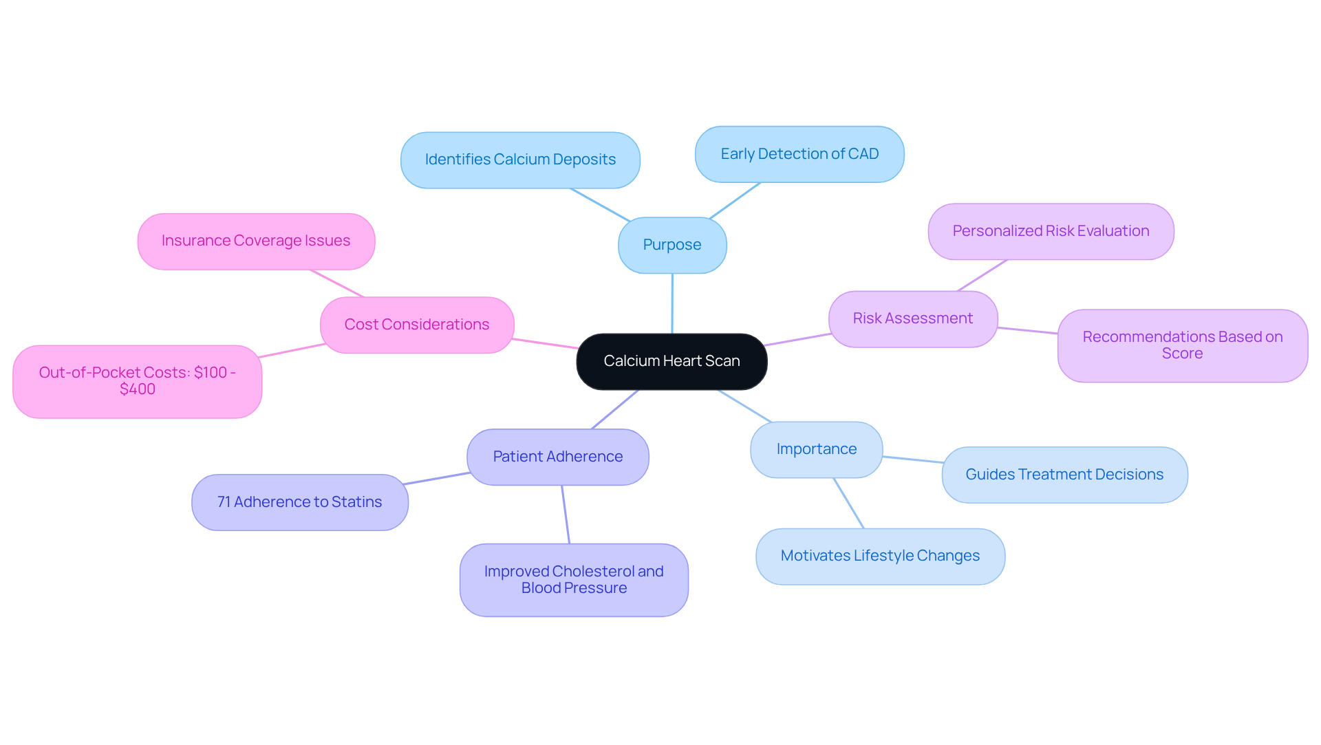 Start at the center with the Calcium Heart Scan, then explore the branches to see its purpose, importance, and how it affects patient care. Each branch provides insights into different aspects of heart health management.
