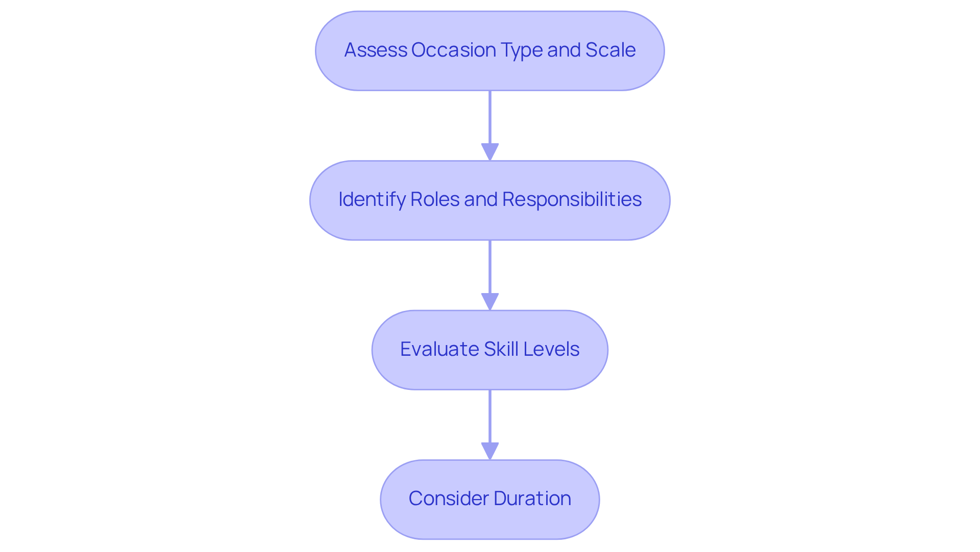 Each box represents a step in the process of hiring labor for events. Follow the arrows to see how to move from one step to the next, ensuring you cover all necessary aspects for effective staffing.