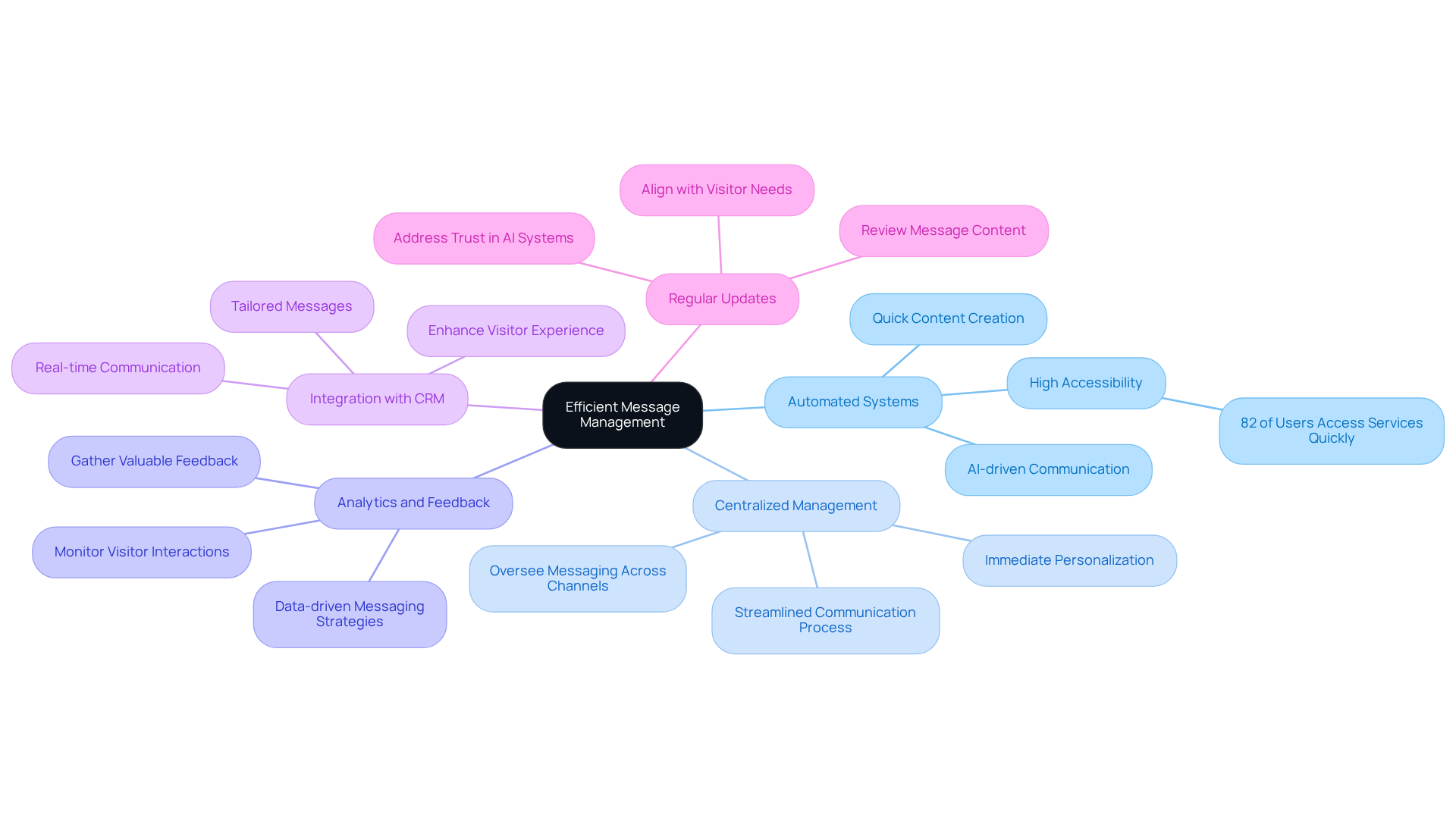 The central node represents the overall goal of enhancing messaging efficiency. Each branch details a strategy, and the sub-branches provide specific insights or benefits related to that strategy. The central node represents the overall goal of enhancing messaging efficiency. Each branch details a strategy, and the sub-branches provide specific insights or benefits related to that strategy.