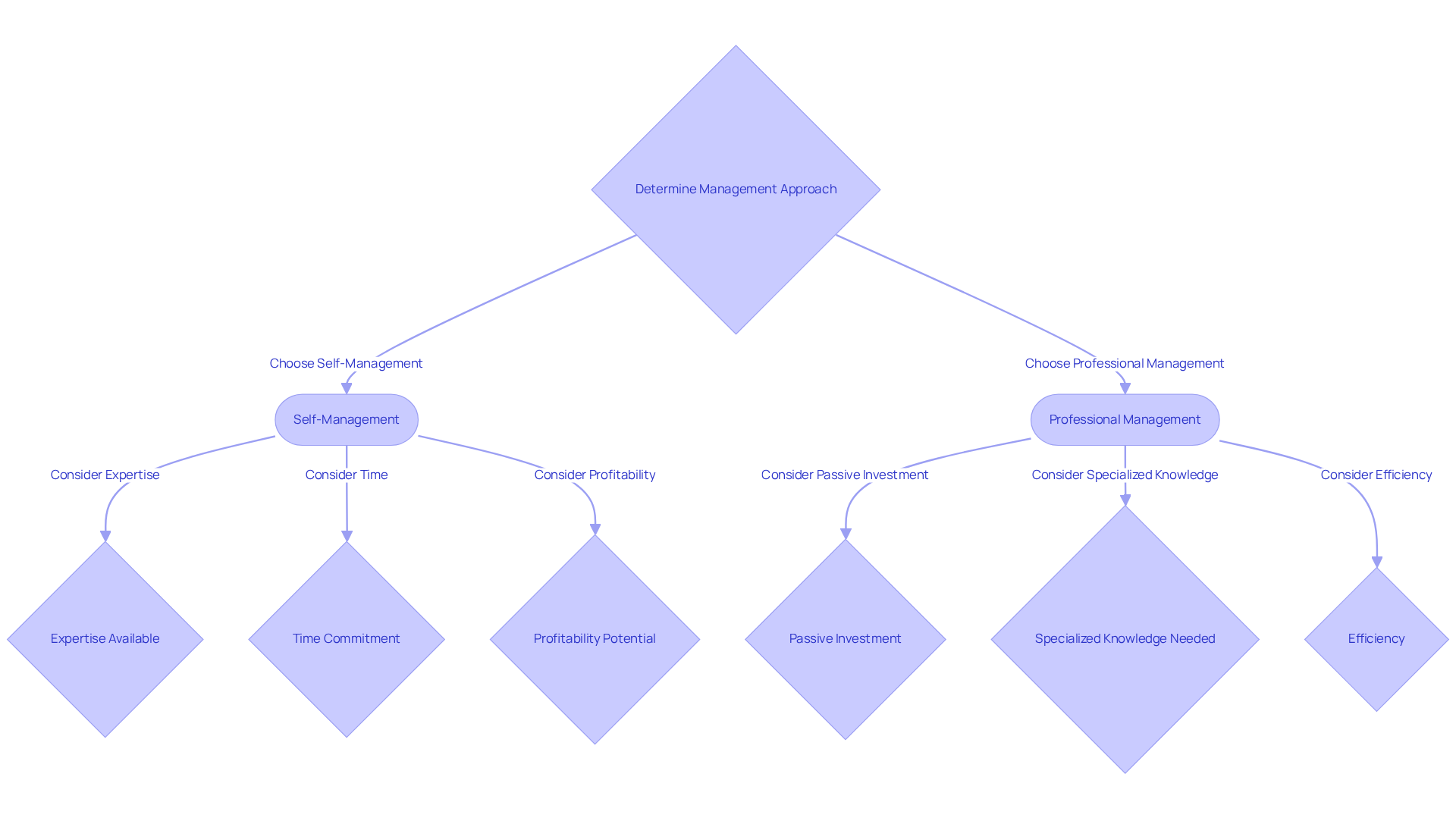 This flowchart helps you navigate the decision of how to manage your property. Start at the top and follow the paths based on your preferences and circumstances. Each box represents a key consideration that can guide you to the best choice for your investment.