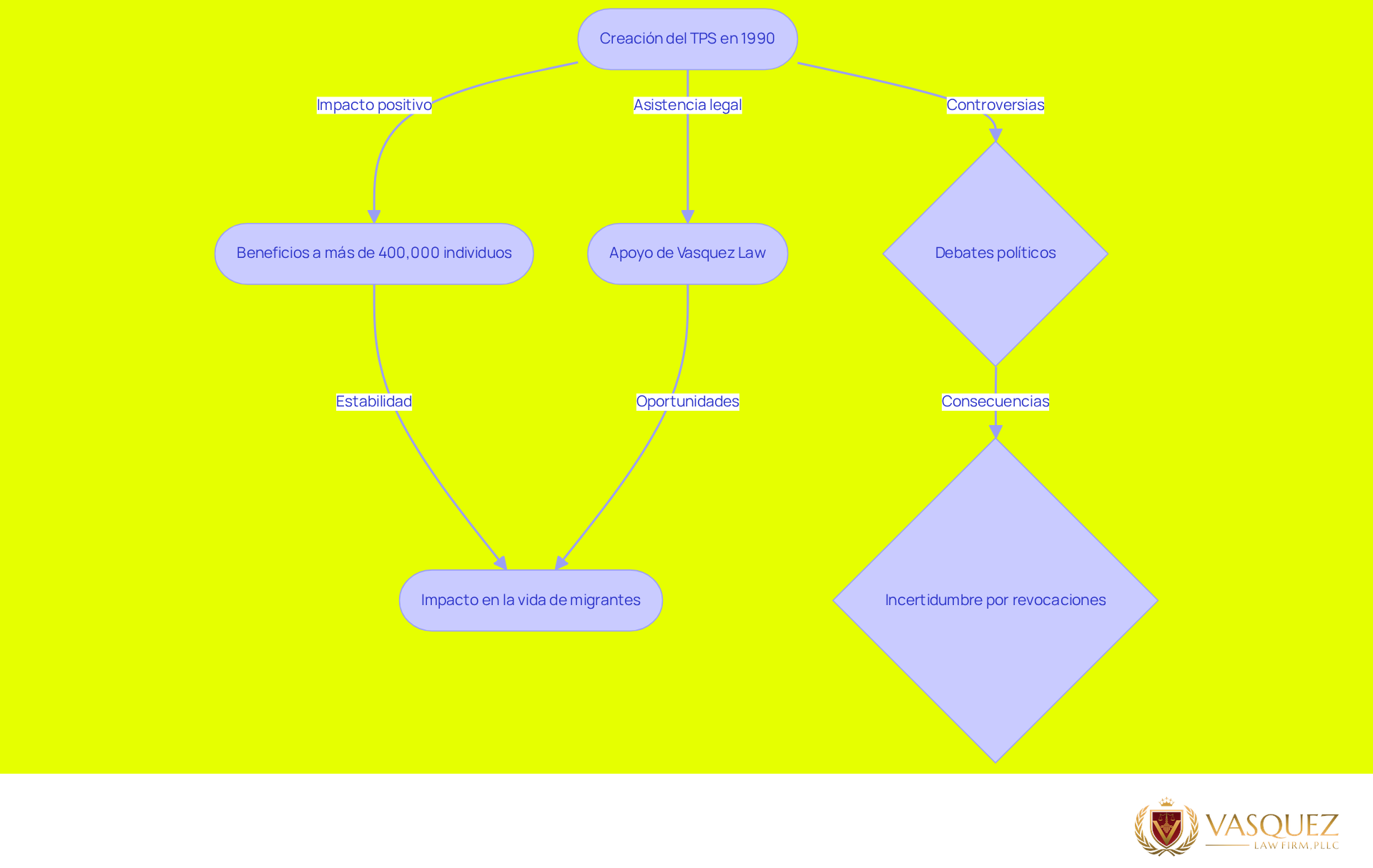 Cada cuadro representa un hito importante en la evolución del TPS. Las flechas indican cómo un evento lleva a otro, mostrando la conexión entre la creación del TPS y su impacto en la vida de los migrantes.