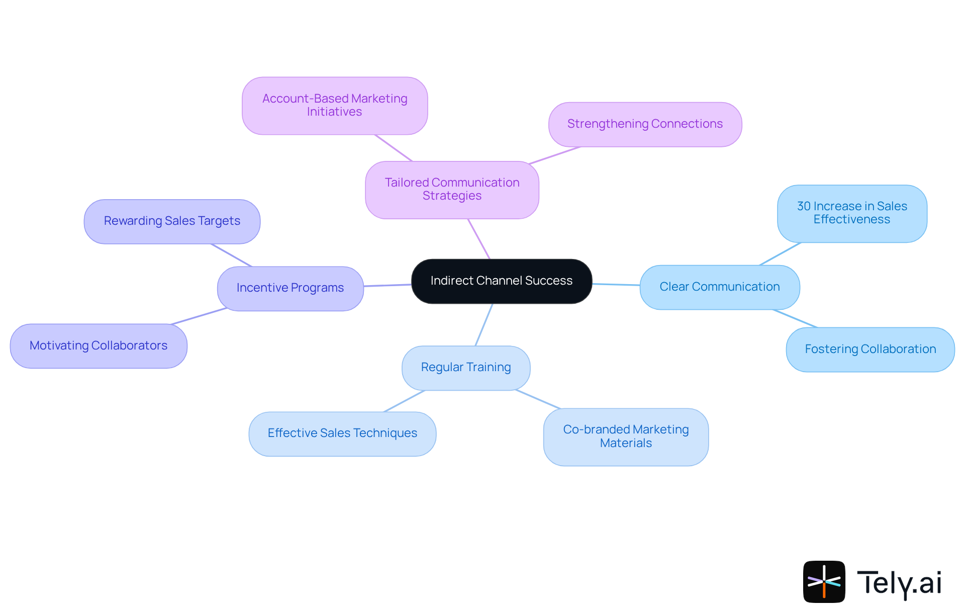 The central idea is about succeeding in indirect sales channels. Each branch represents a key strategy, and the sub-branches provide specific actions or statistics that support these strategies. Follow the branches to see how each tactic contributes to overall success.
