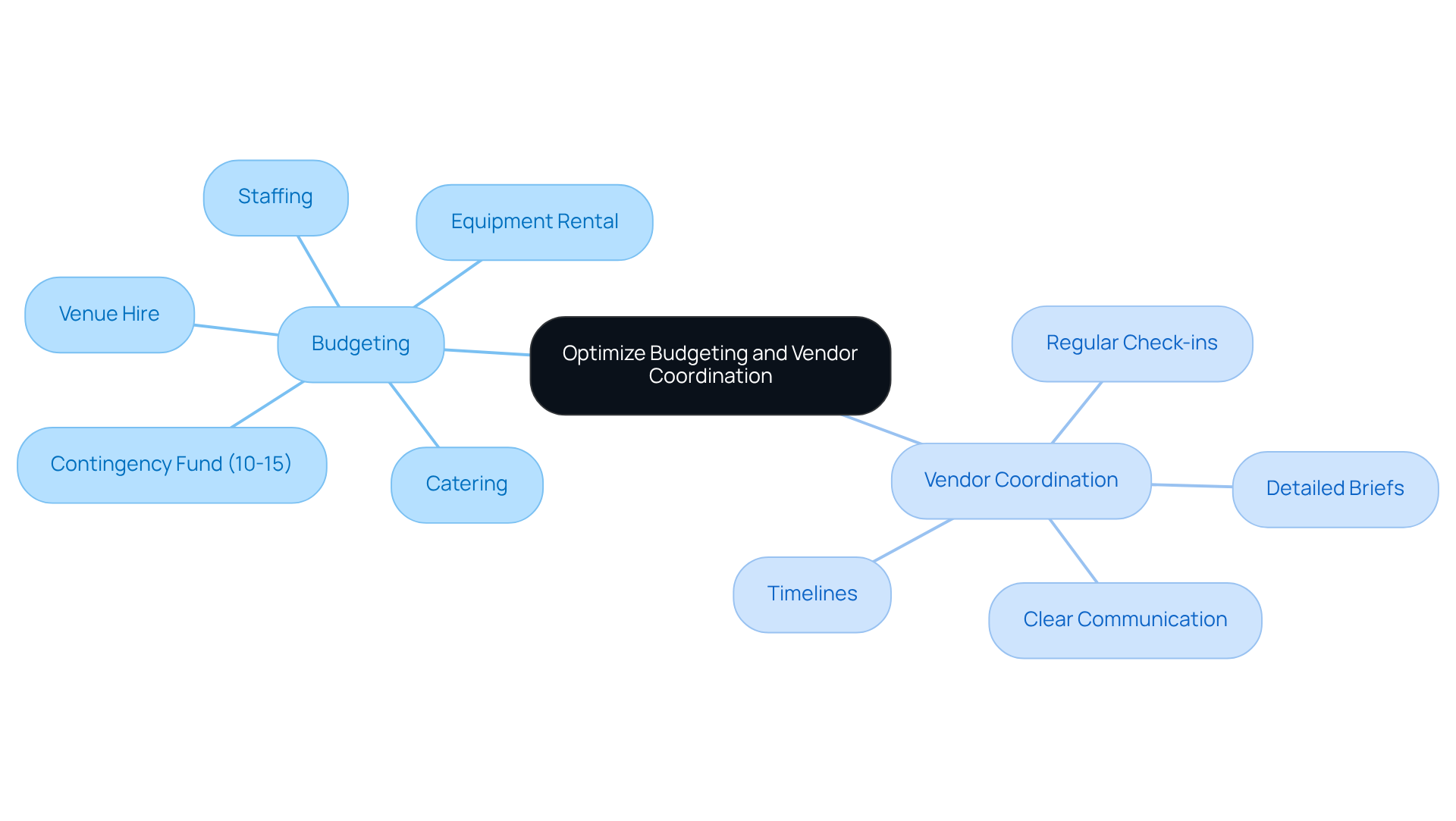 The center represents the overall goal of optimizing budgeting and vendor coordination. Each branch shows specific areas to focus on, helping you visualize how to manage expenses and supplier relationships effectively.