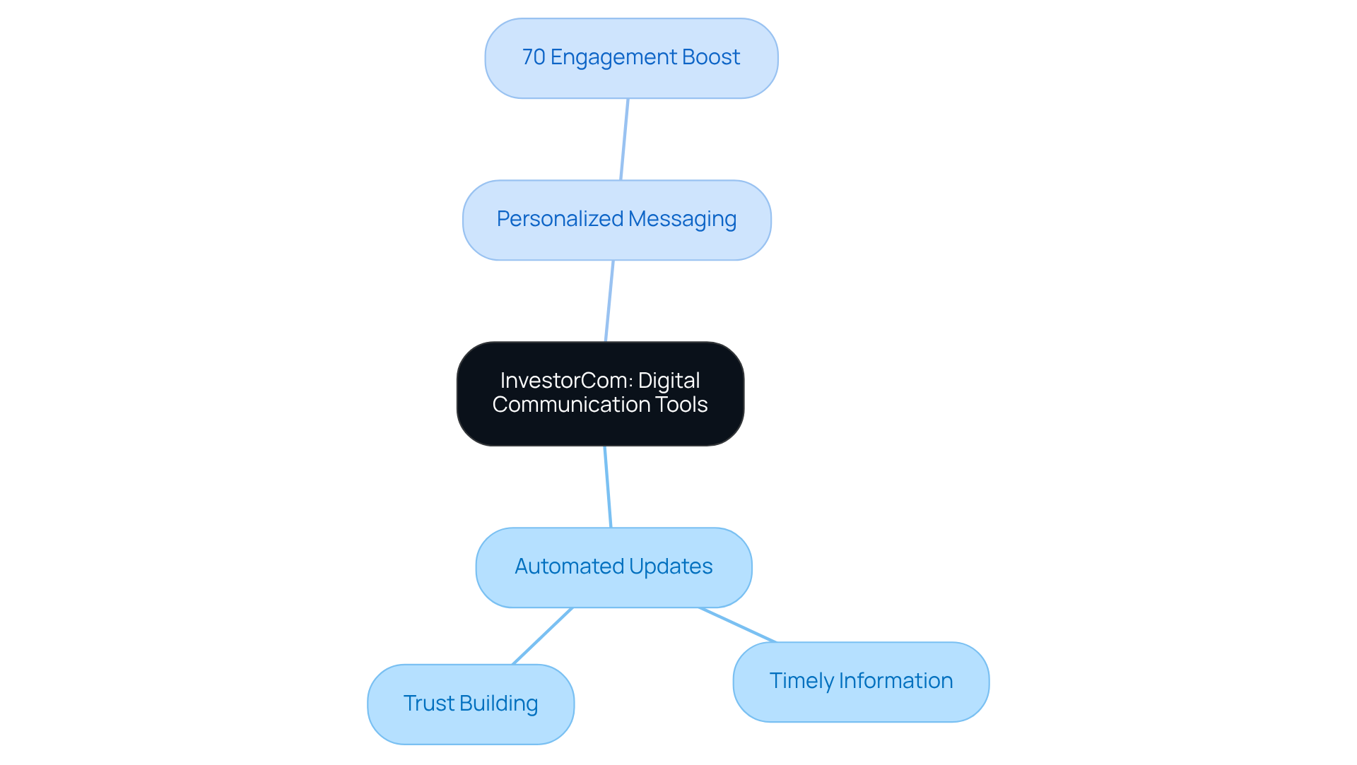 The central node represents InvestorCom's communication tools, while the branches show how features like automated updates and personalized messaging contribute to better engagement and relationships with shareholders.