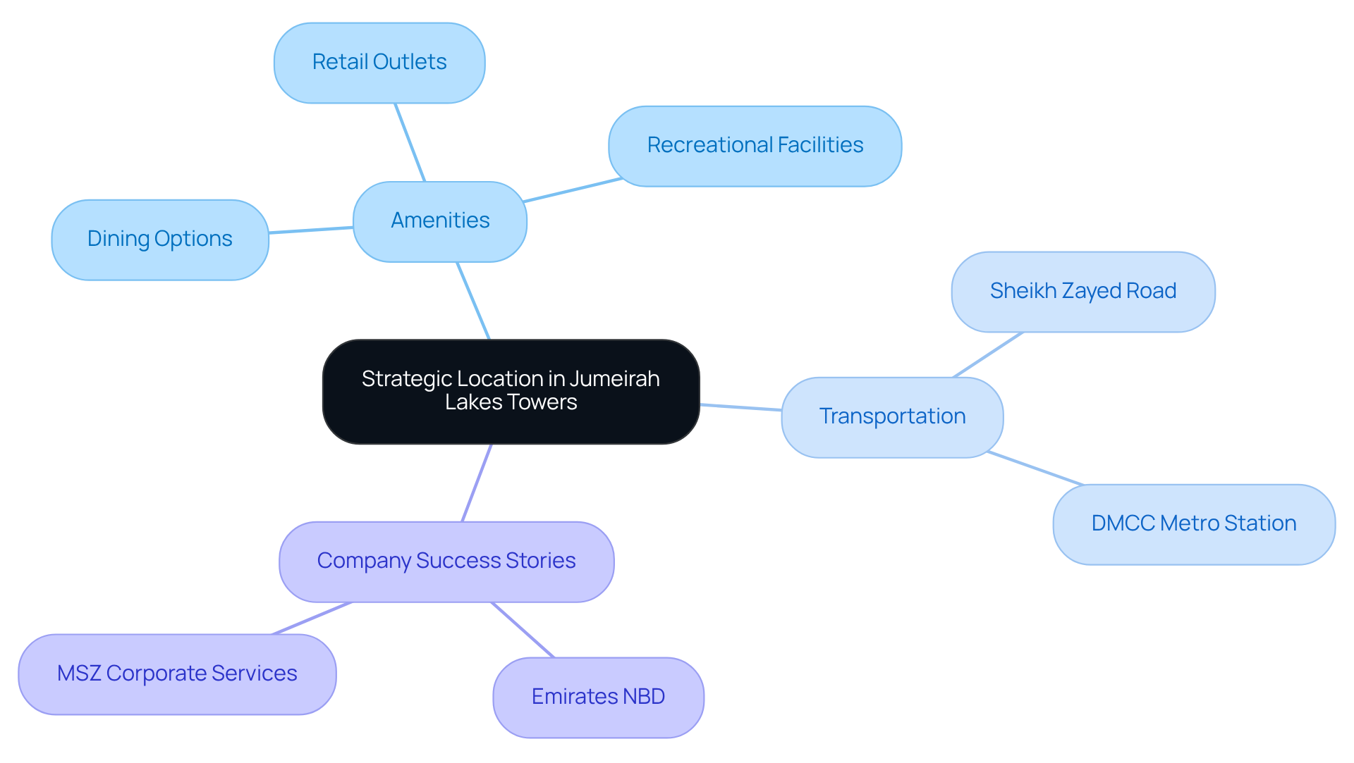 Start at the center with the main idea of the strategic location, then follow the branches to explore related topics like amenities and transportation, along with examples of successful companies in the area.