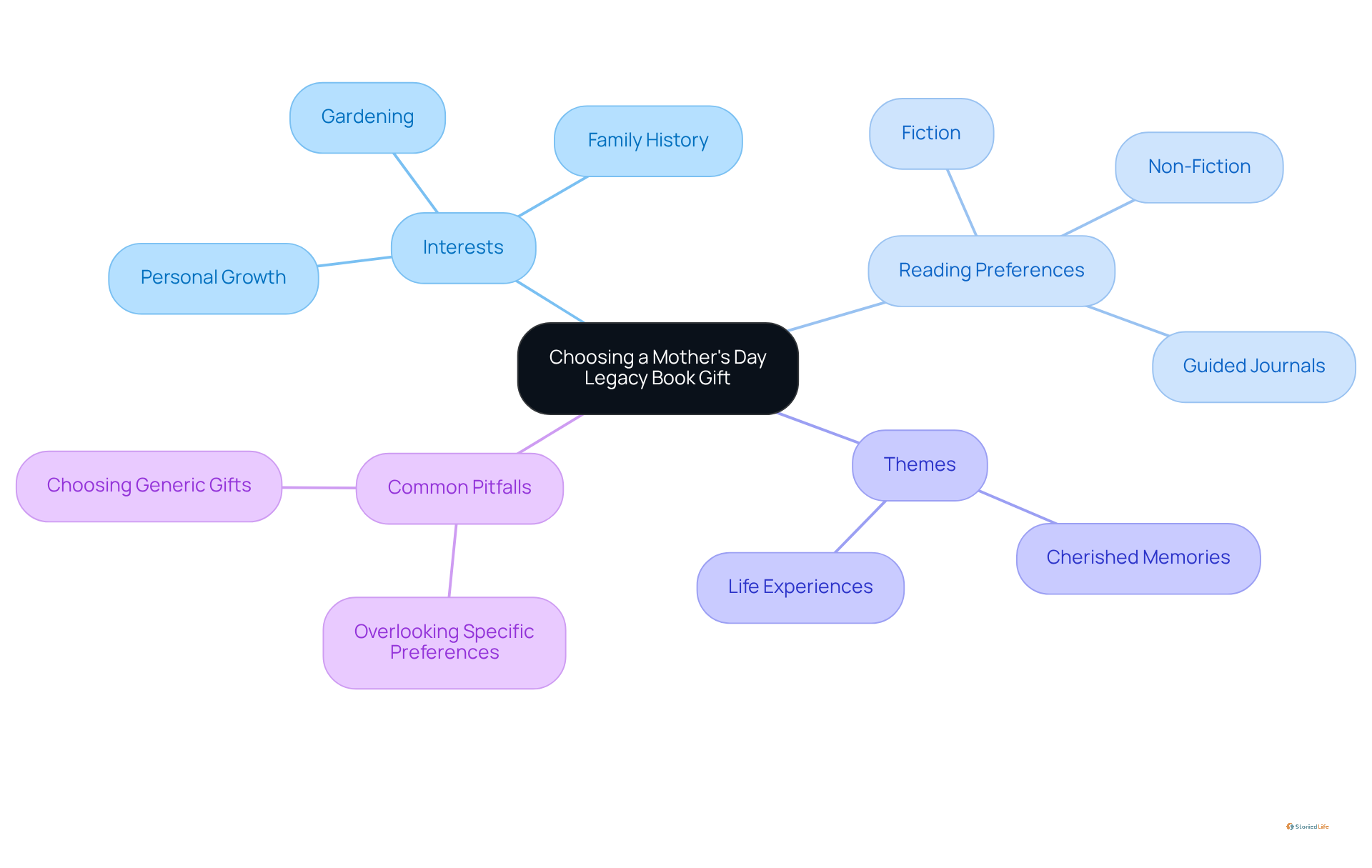 The center represents the main goal of choosing a gift, while the branches show different factors to consider. Each branch helps you think about what matters most to her, making the gift more meaningful.