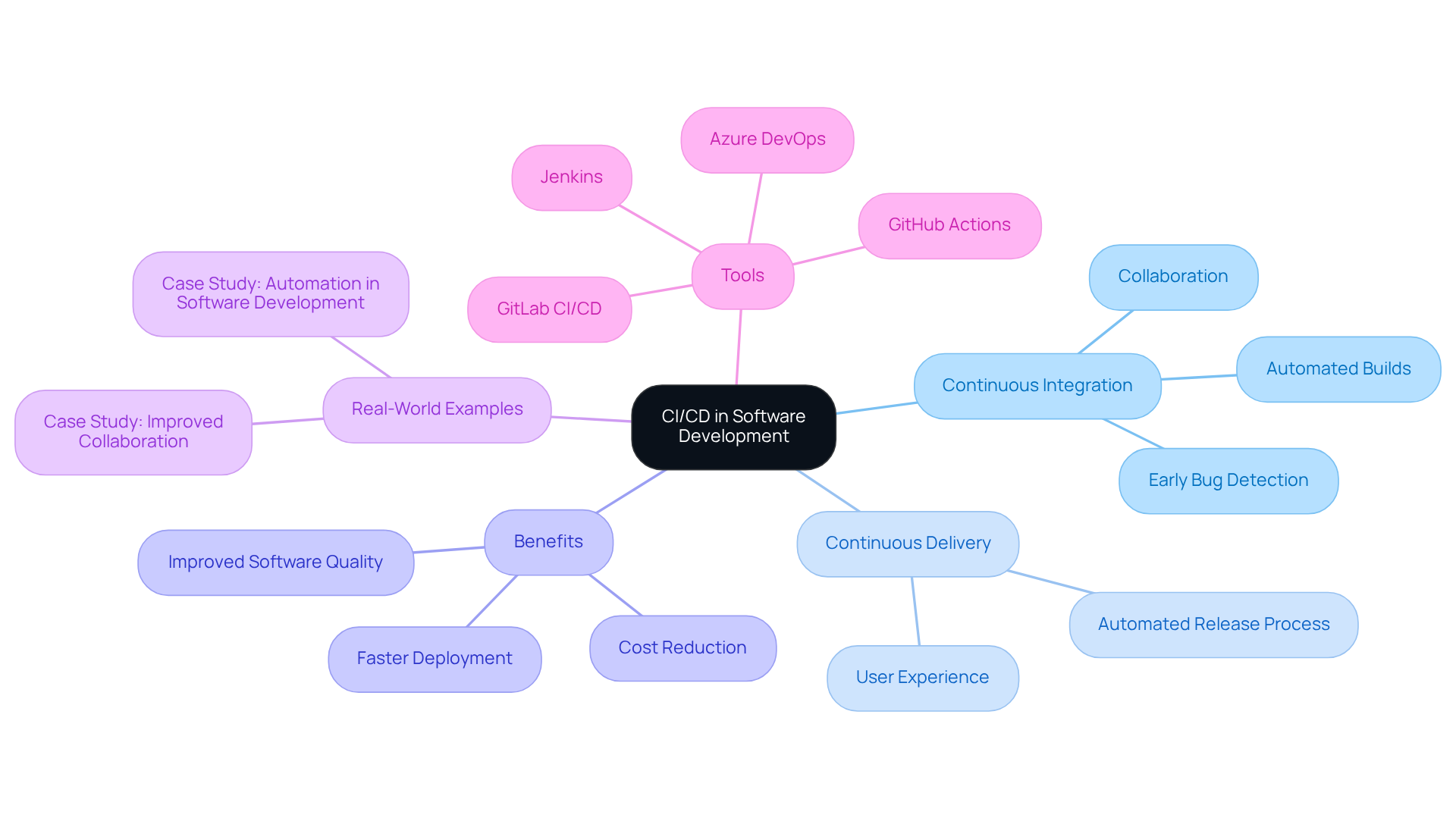 The central node represents CI/CD, with branches showing its components and benefits. Each branch highlights important aspects, making it easy to see how they relate to the overall concept.
