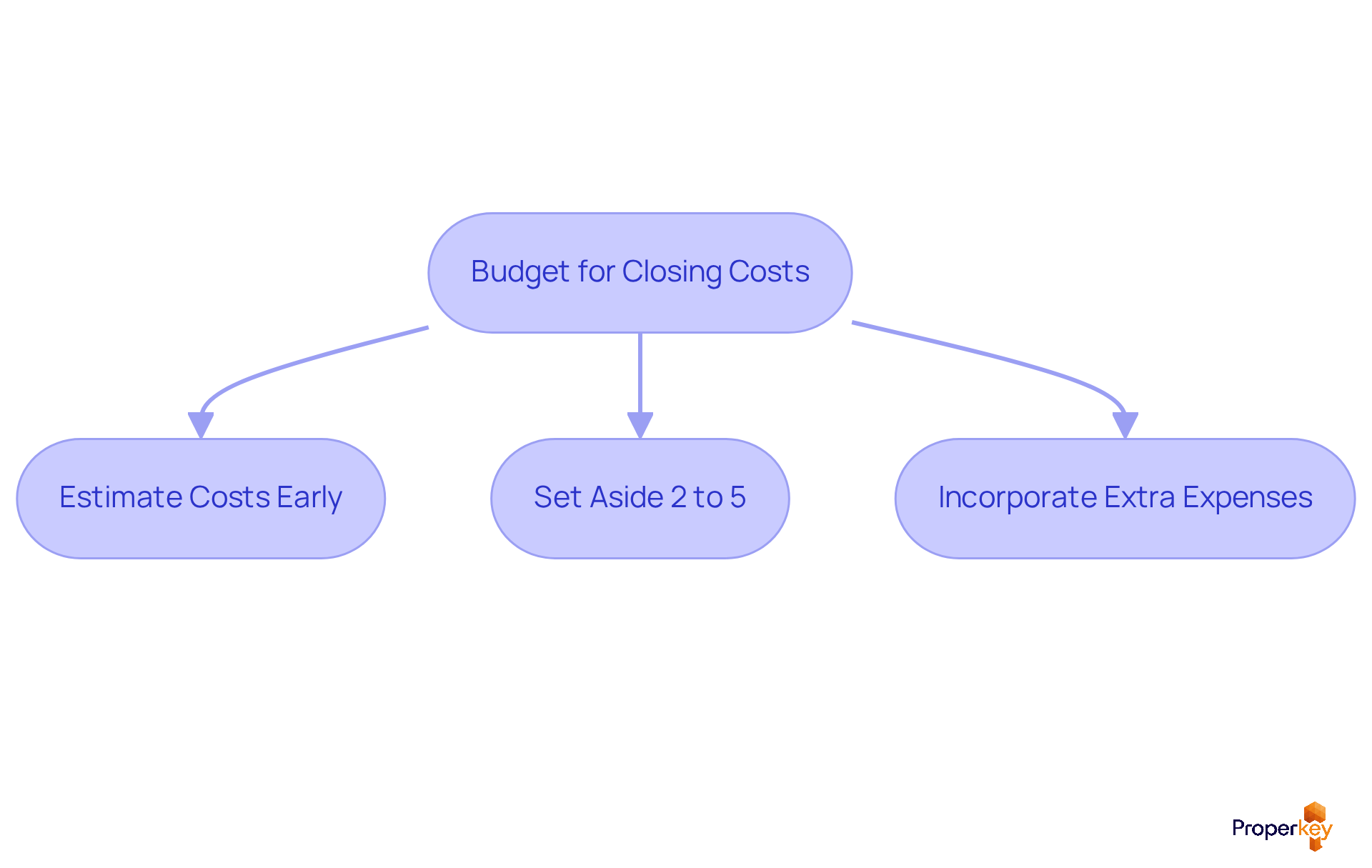 This flowchart guides you through the process of budgeting for closing costs. Start at the top and follow the arrows to see each step you should take to prepare financially for your closing expenses. This flowchart guides you through the process of budgeting for closing costs. Start at the top and follow the arrows to see each step you should take to prepare financially for your closing expenses.