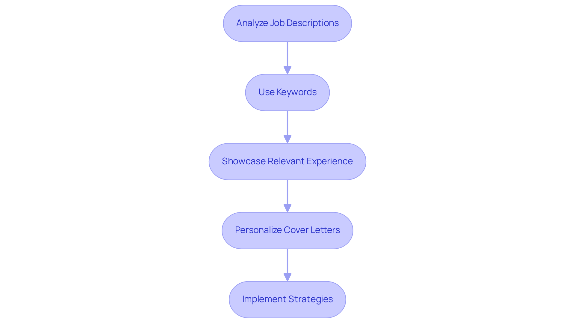 Each box represents a step in the application process. Follow the arrows to see how to enhance your job applications effectively. Each box represents a step in the application process. Follow the arrows to see how to enhance your job applications effectively.