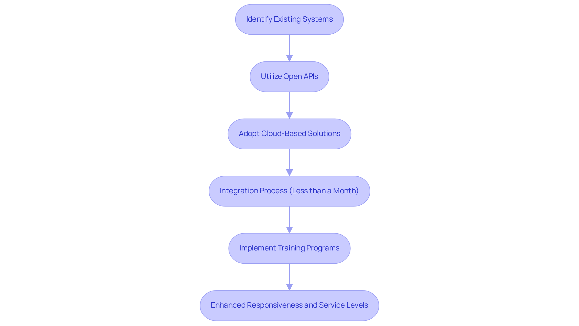 Each box represents a step in the integration process. Follow the arrows to see how each action leads to improved responsiveness and service levels in emergency response.