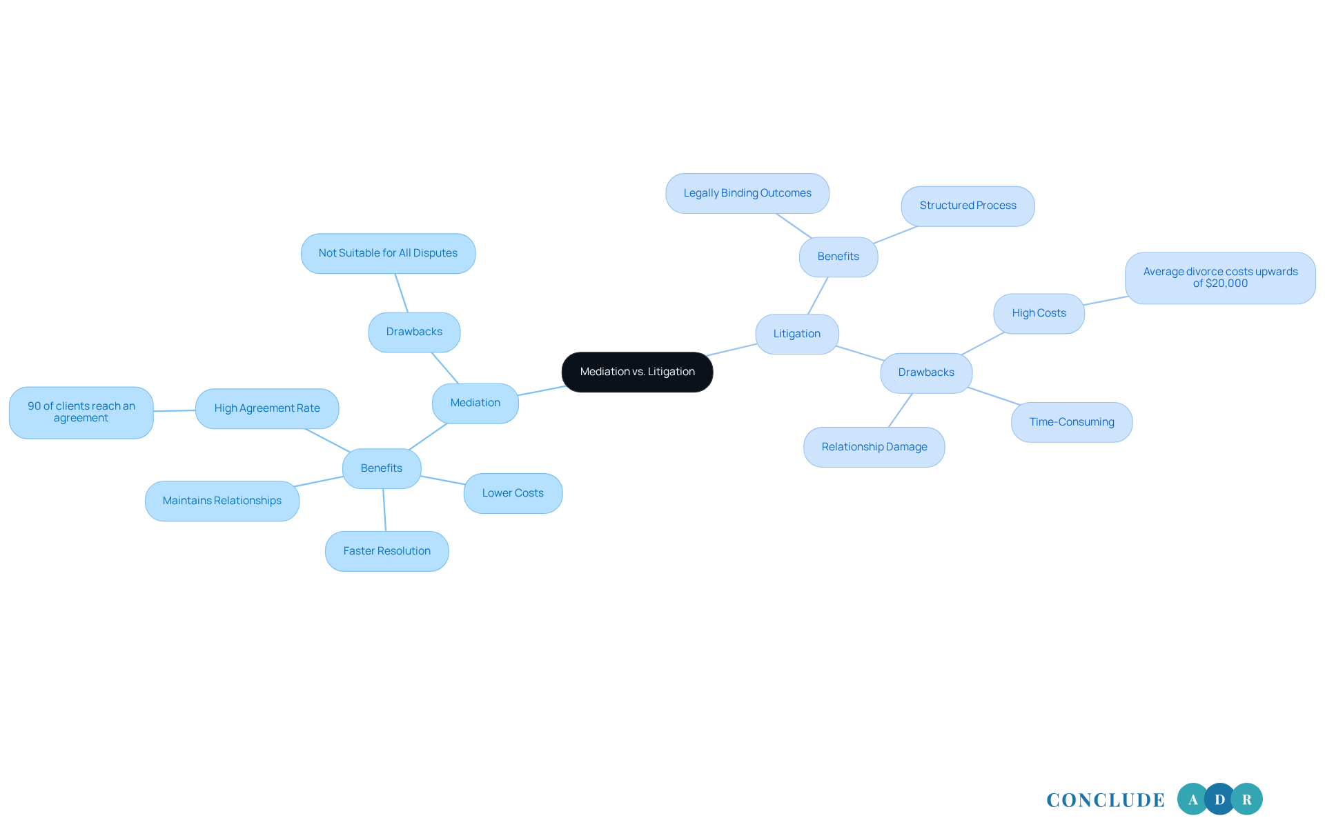 The central node shows the main topic, and the branches illustrate the pros and cons of each approach. Each section highlights key points, making it simple to understand the benefits and drawbacks of mediation and litigation.