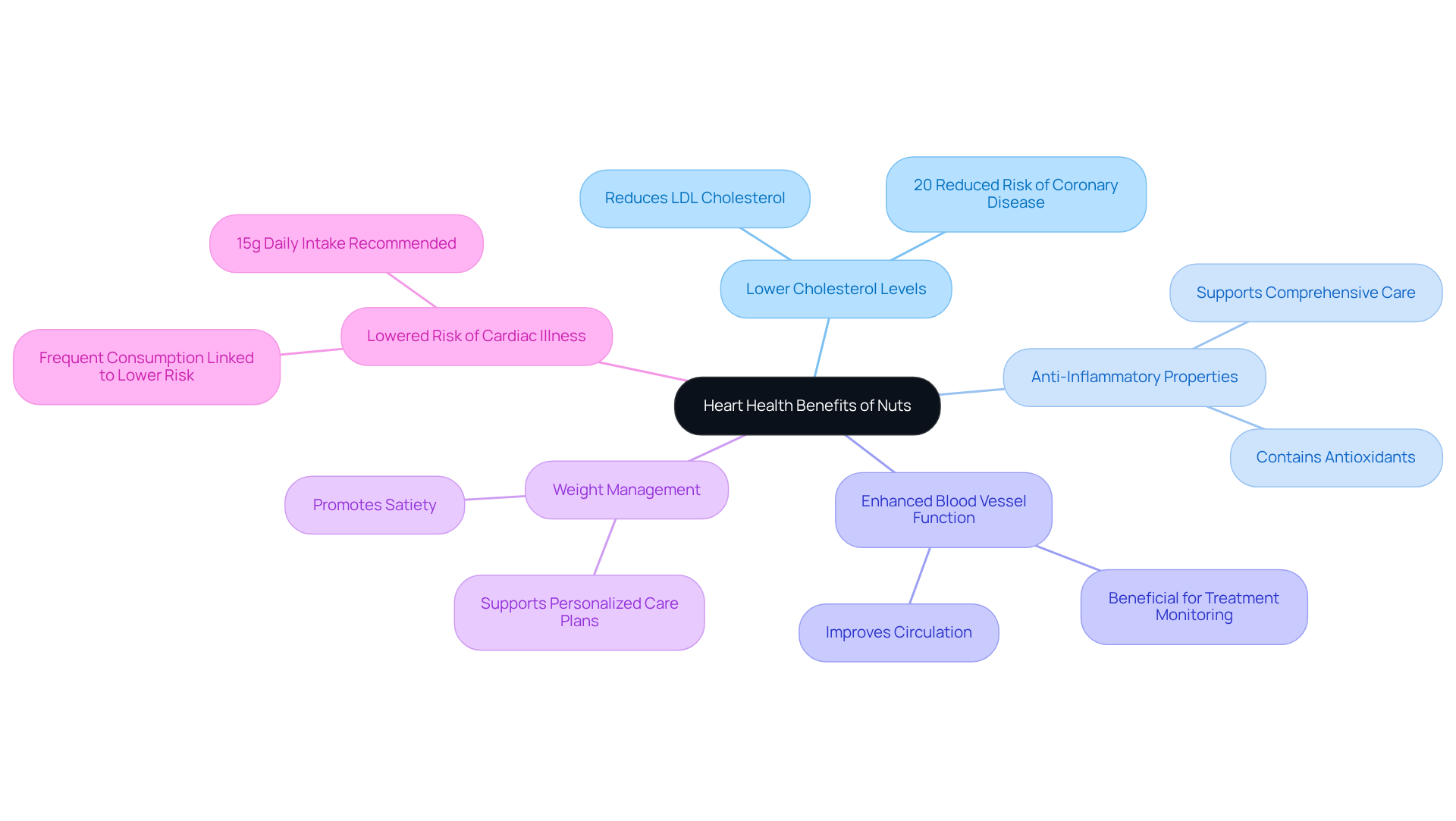 This mindmap shows how nuts can benefit your heart health. Each branch represents a different advantage, and the details help explain why these benefits matter. Follow the branches to see how each benefit contributes to overall cardiovascular wellness. This mindmap shows how nuts can benefit your heart health. Each branch represents a different advantage, and the details help explain why these benefits matter. Follow the branches to see how each benefit contributes to overall cardiovascular wellness.