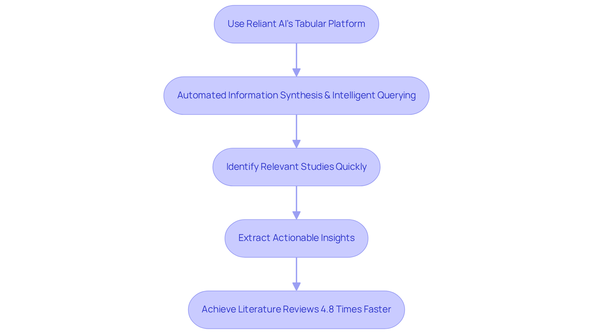 Follow the arrows to see how using Reliant AI's platform leads to faster literature reviews and boosts productivity in drug development. Follow the arrows to see how using Reliant AI's platform leads to faster literature reviews and boosts productivity in drug development.