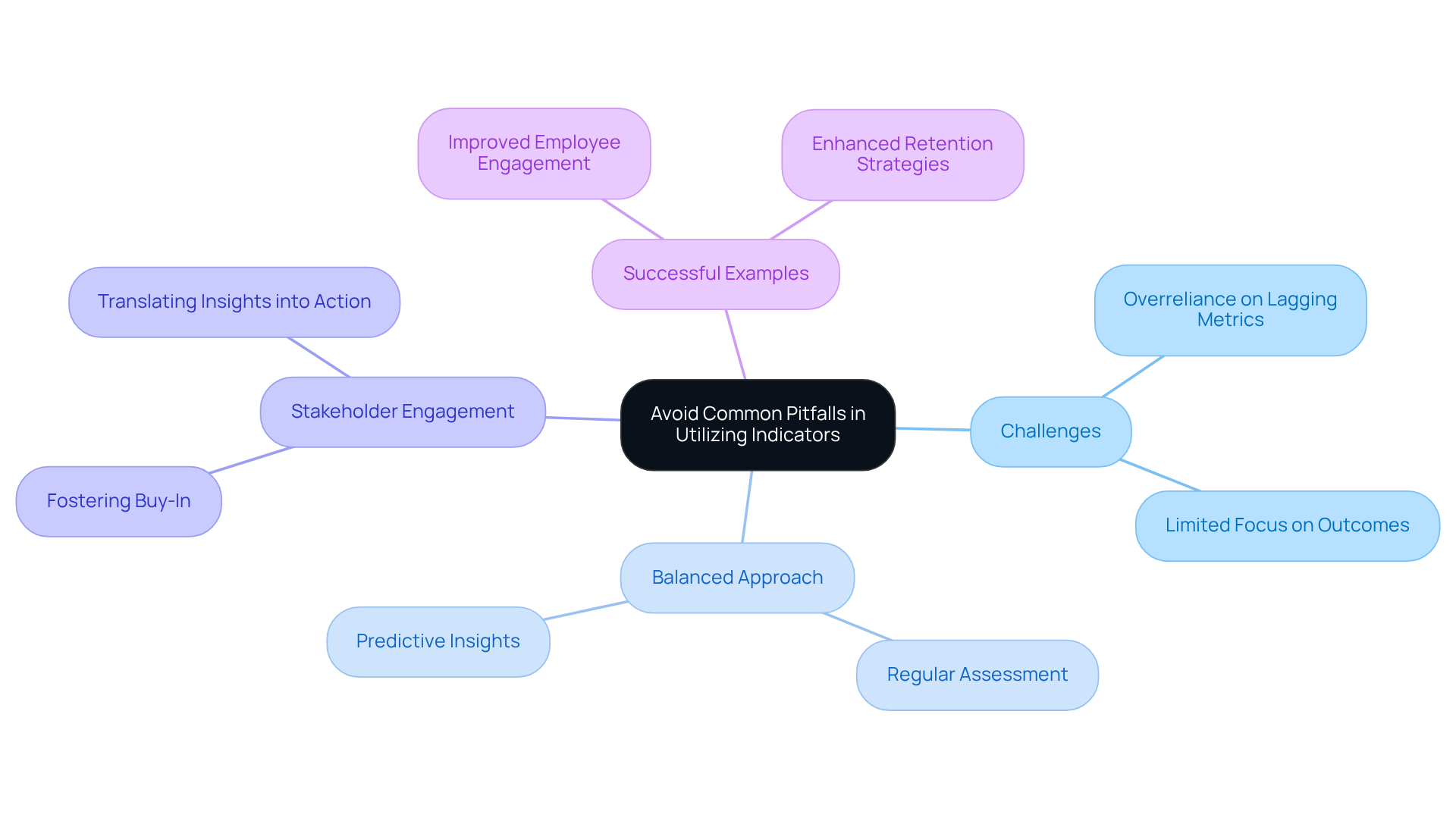 The central node represents the main topic, while branches show key areas of focus. Each sub-node provides more detail on challenges and strategies, helping you see how everything connects in the context of improving organizational performance.