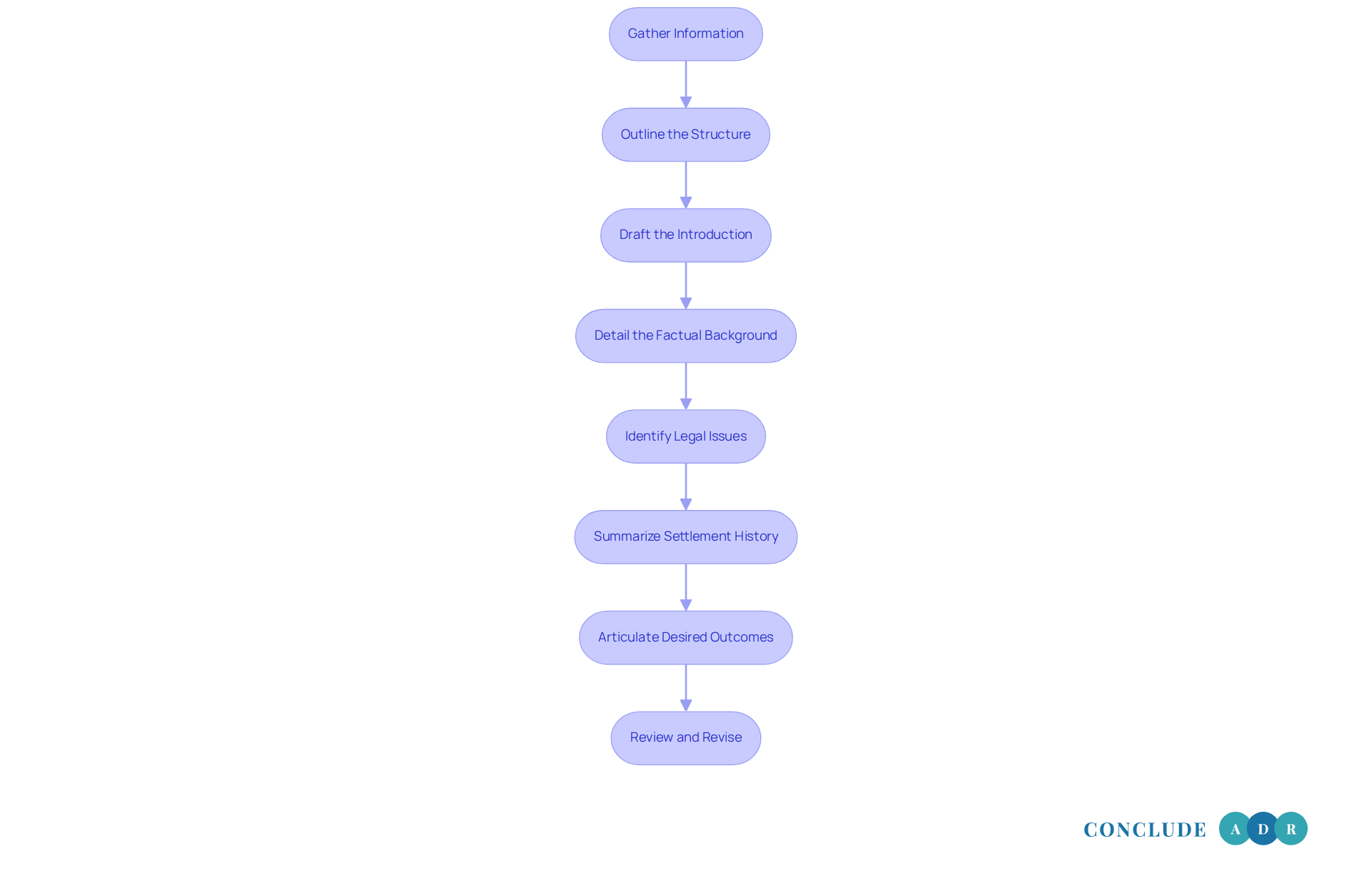Each box represents a step in the drafting process. Follow the arrows to see how to move from one step to the next, ensuring you cover all necessary elements for an effective mediation statement. Each box represents a step in the drafting process. Follow the arrows to see how to move from one step to the next, ensuring you cover all necessary elements for an effective mediation statement.