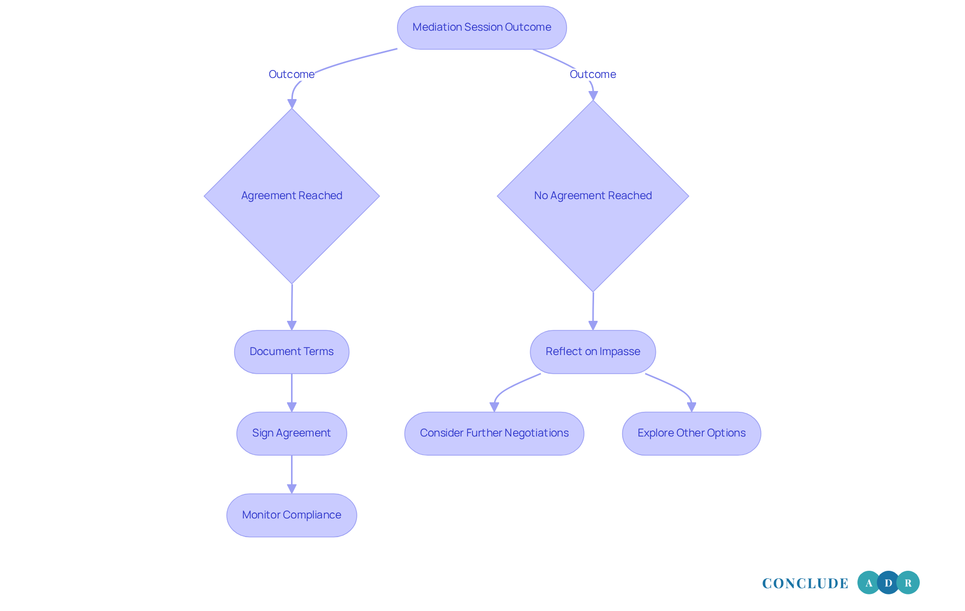 This flowchart guides you through what to do after a mediation session. If an agreement is reached, follow the steps to document and monitor it. If not, reflect on the reasons and consider your next options. Each box represents a step in the process, and the arrows show the flow of decisions.