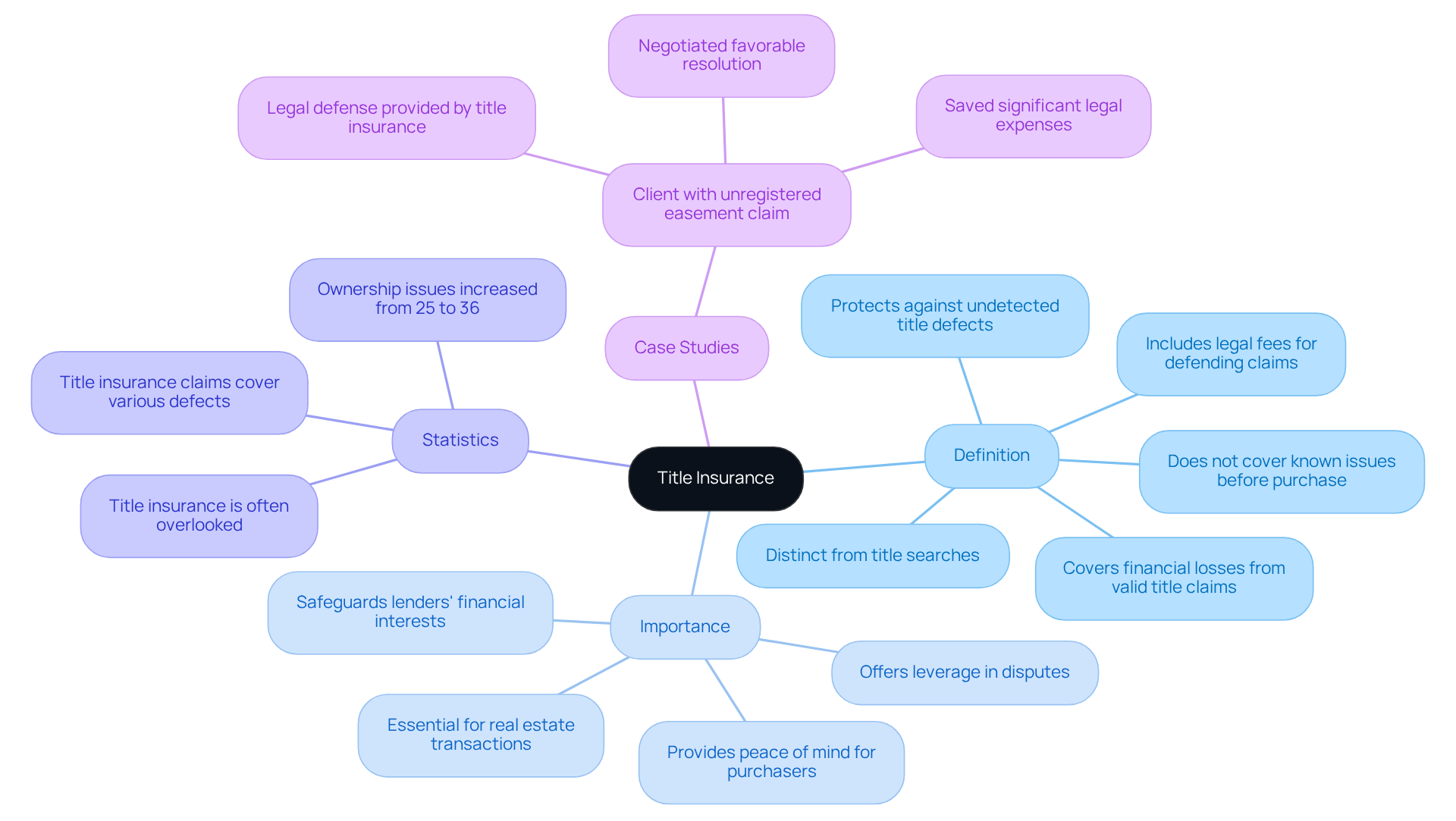 This mindmap starts with the main idea of title insurance at the center. Each branch represents a different aspect of title insurance, helping you see how they connect and why they matter in real estate transactions. This mindmap starts with the main idea of title insurance at the center. Each branch represents a different aspect of title insurance, helping you see how they connect and why they matter in real estate transactions.