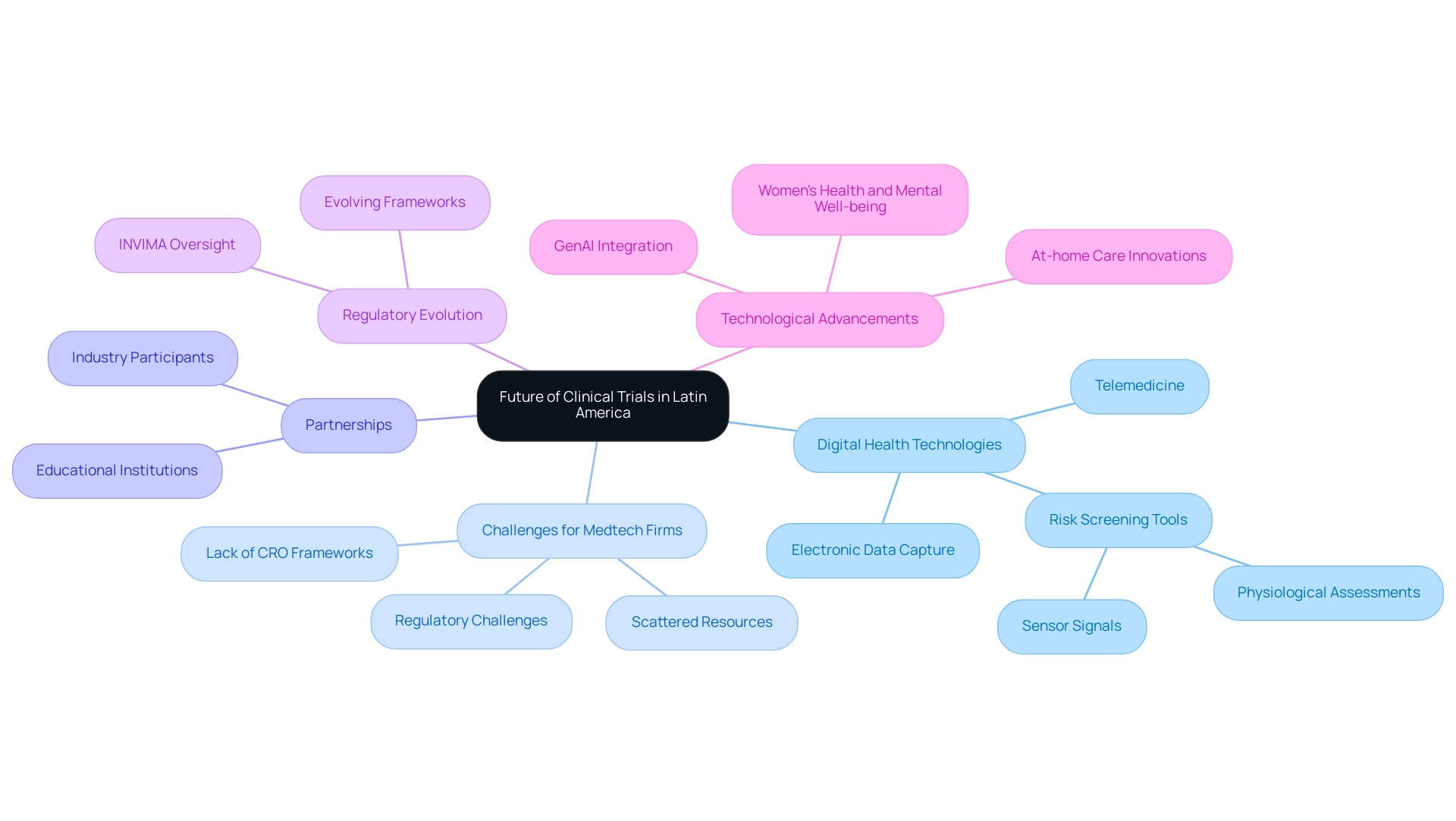 Each branch represents a major theme, with sub-branches detailing specific elements related to clinical trials in Latin America. Color coding differentiates the main themes.