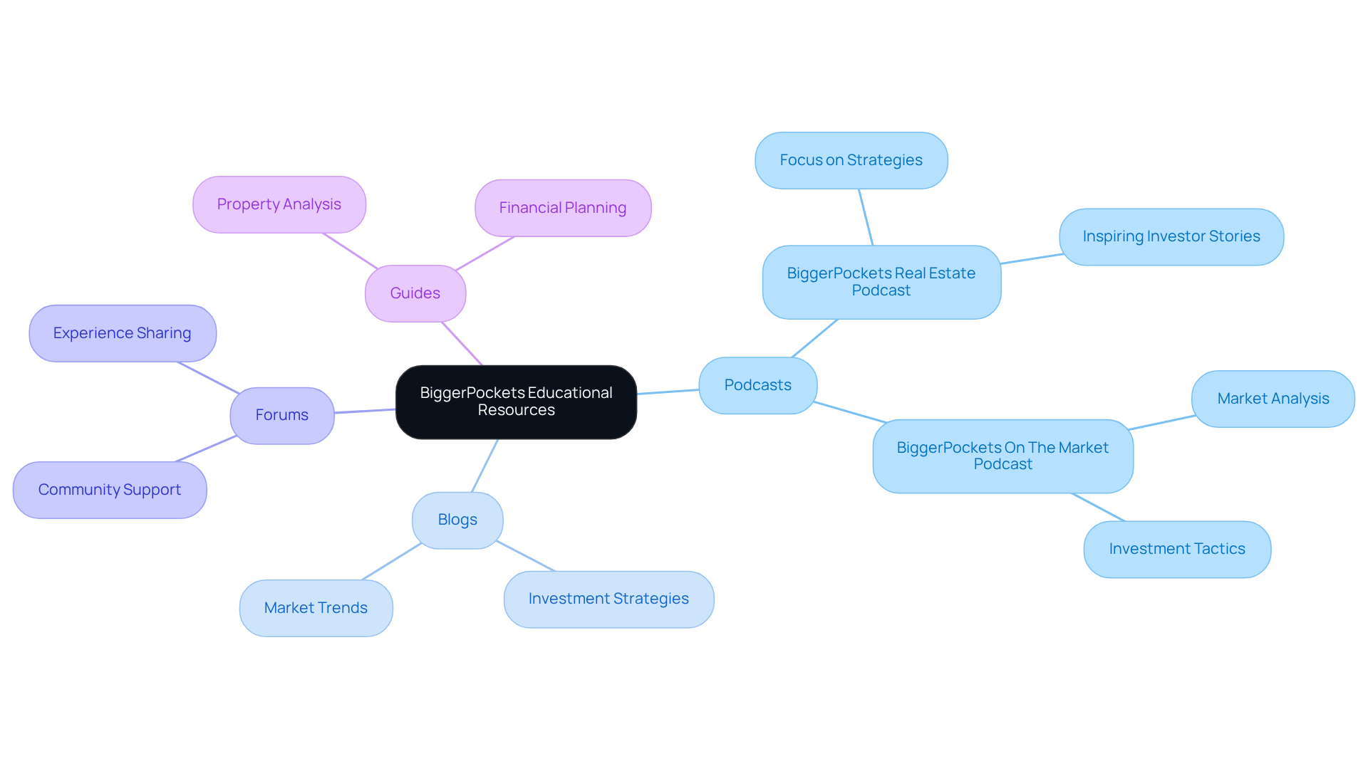 The center represents BiggerPockets as a hub for learning. Each branch shows a type of resource available, helping you see what tools you can use to enhance your real estate investing knowledge.