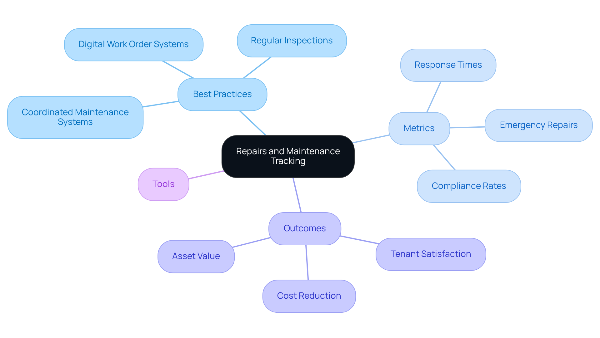 This mindmap shows how different practices and metrics are connected in the repairs and maintenance process. Each branch represents a key area, and the sub-branches detail specific actions or outcomes related to that area. Follow the branches to see how everything ties together to improve tenant satisfaction and compliance.