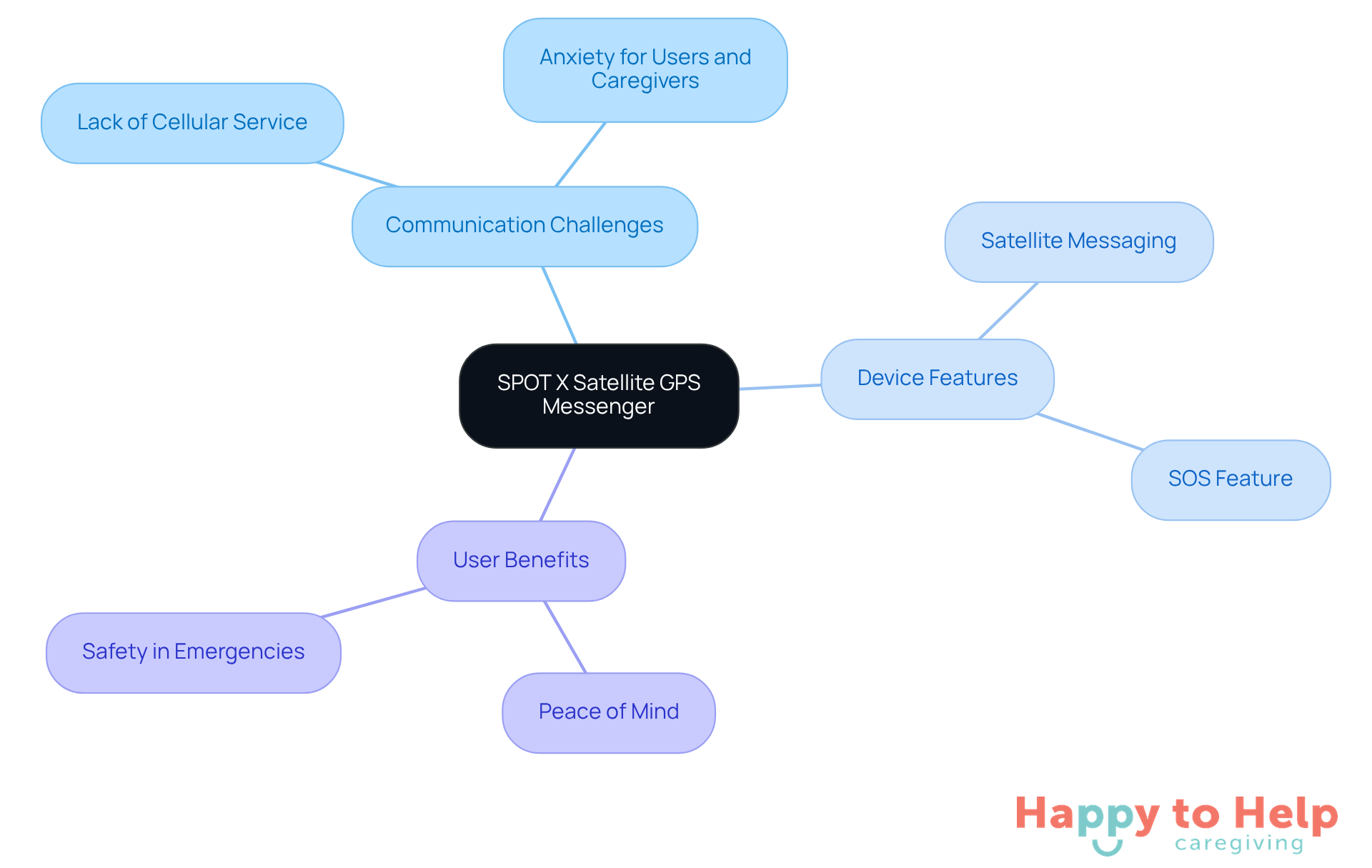 The central node represents the device, while branches show the challenges it solves, its features, and the benefits it provides to users and their families.