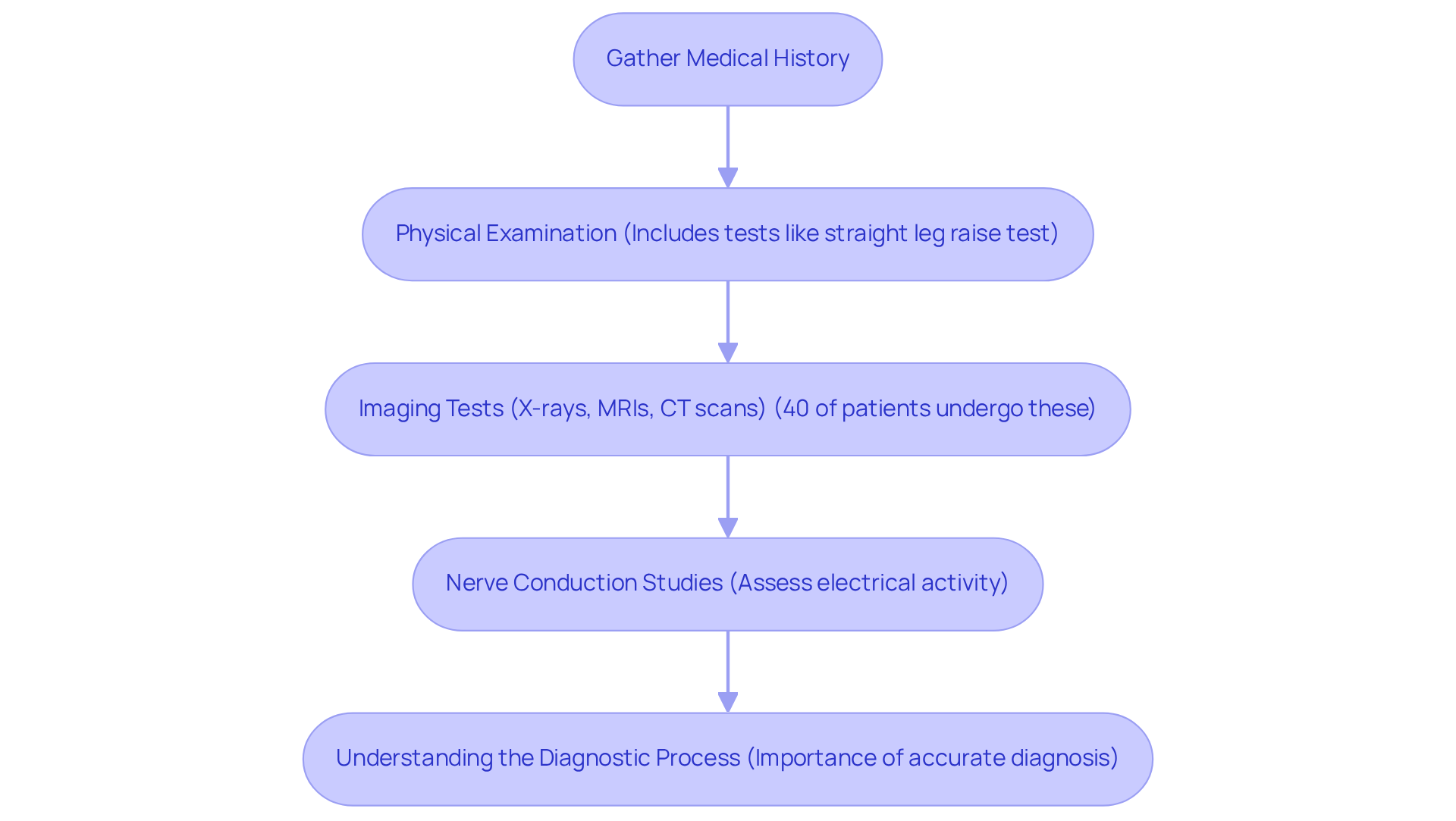 Follow the arrows to see how each step in the diagnosis builds on the previous one, from gathering your history to understanding the results. Each box represents a key part of the process that helps healthcare providers identify the cause of your pain. Follow the arrows to see how each step in the diagnosis builds on the previous one, from gathering your history to understanding the results. Each box represents a key part of the process that helps healthcare providers identify the cause of your pain.