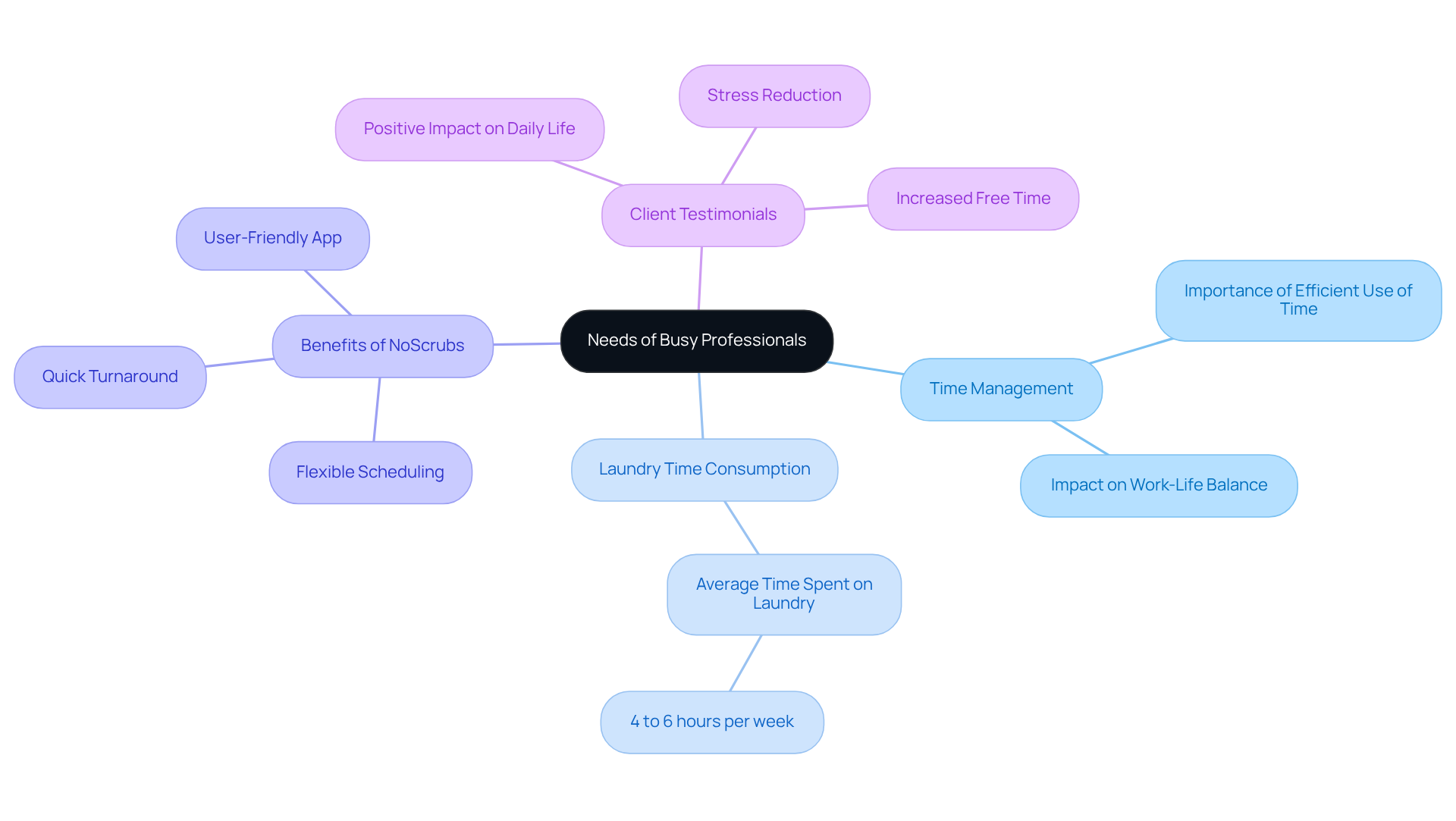 The central node represents the main theme, while the branches illustrate various aspects of how laundry services help busy professionals manage their time better. Each branch connects to specific details that highlight the importance of convenience and efficiency.