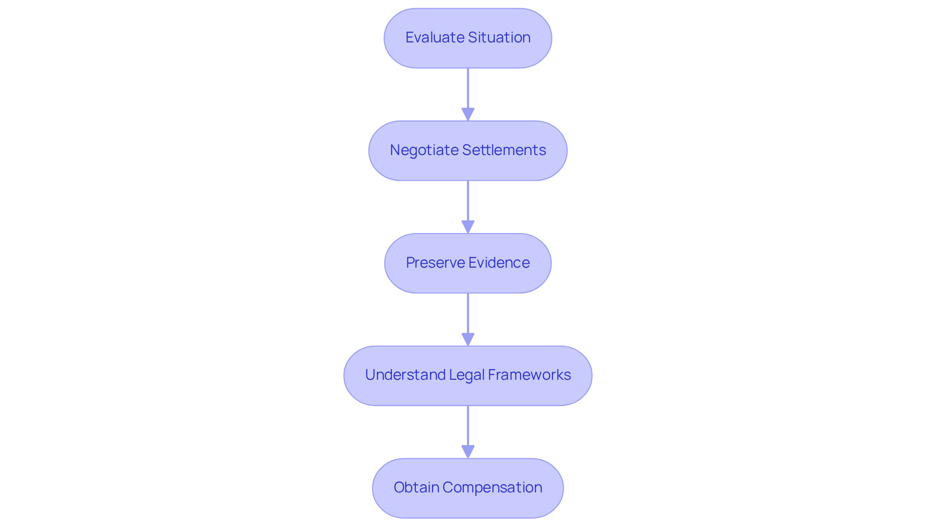 Follow the arrows to see the steps involved in maximizing your compensation. Each box represents a crucial part of the journey, from evaluating your situation to understanding the legal aspects that can help you secure the compensation you deserve.