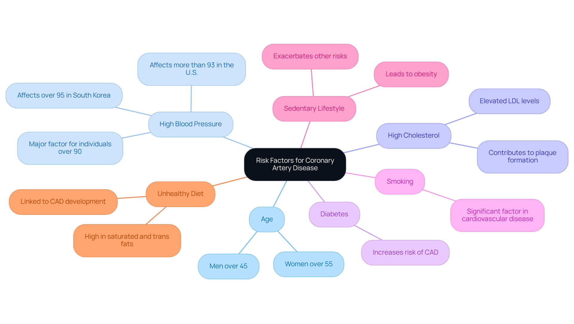 This mindmap shows the main risk factors for CAD. Each branch represents a specific factor that contributes to the disease, helping you see how lifestyle changes can impact your health. This mindmap shows the main risk factors for CAD. Each branch represents a specific factor that contributes to the disease, helping you see how lifestyle changes can impact your health.