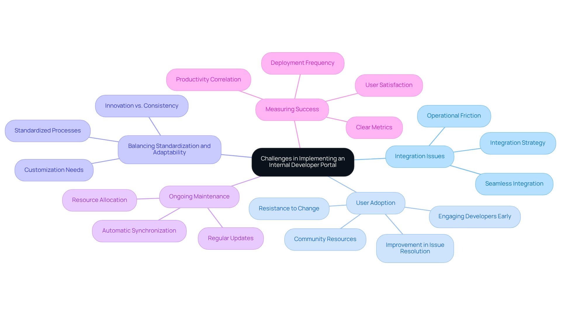The central node represents the main topic, while each branch highlights a specific challenge. Sub-branches provide additional details, helping you understand the complexities involved in implementing an IDP.