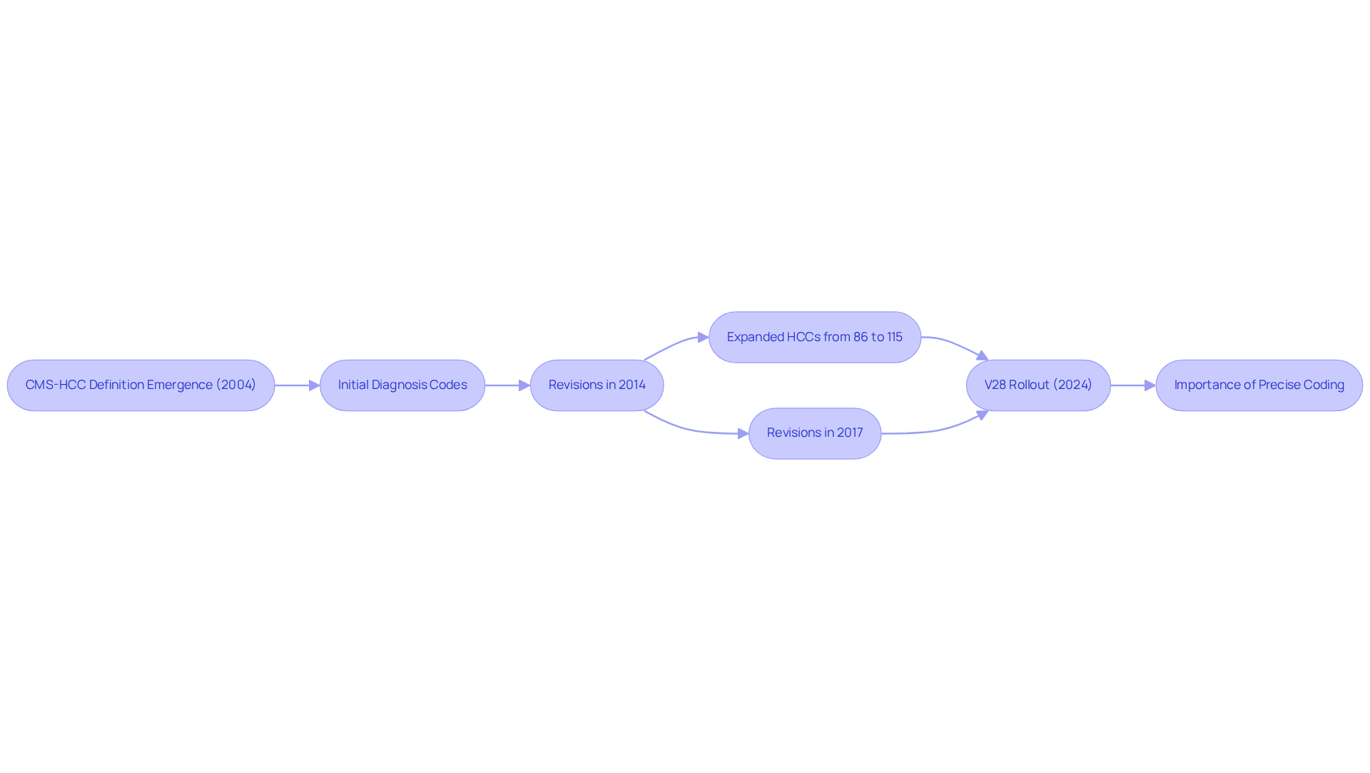 This flowchart shows the key milestones in the CMS-HCC model's history. Each box represents a significant event or update, and the arrows indicate the progression from one stage to the next. This flowchart shows the key milestones in the CMS-HCC model's history. Each box represents a significant event or update, and the arrows indicate the progression from one stage to the next.