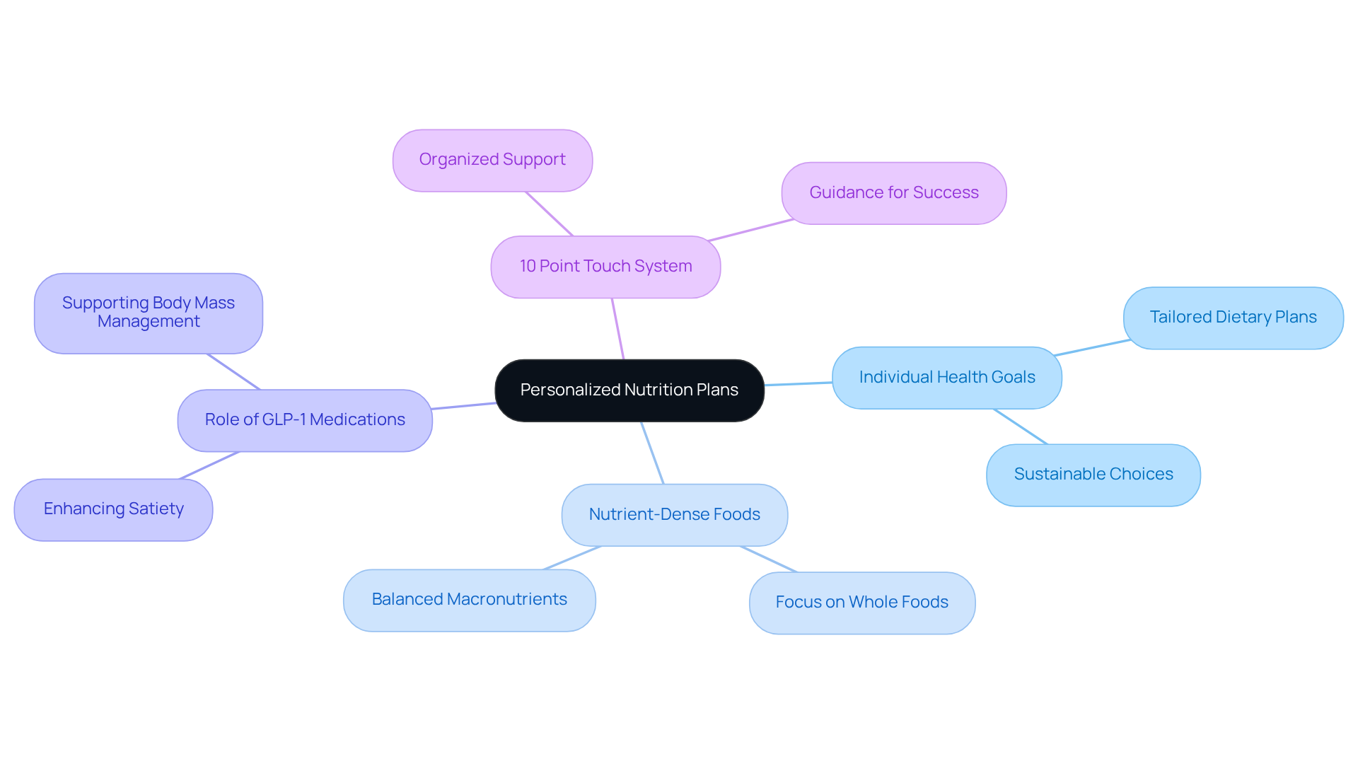 The center represents the main idea of personalized nutrition. Each branch shows a different aspect of how these plans support weight loss, making it easy to see the connections and benefits.