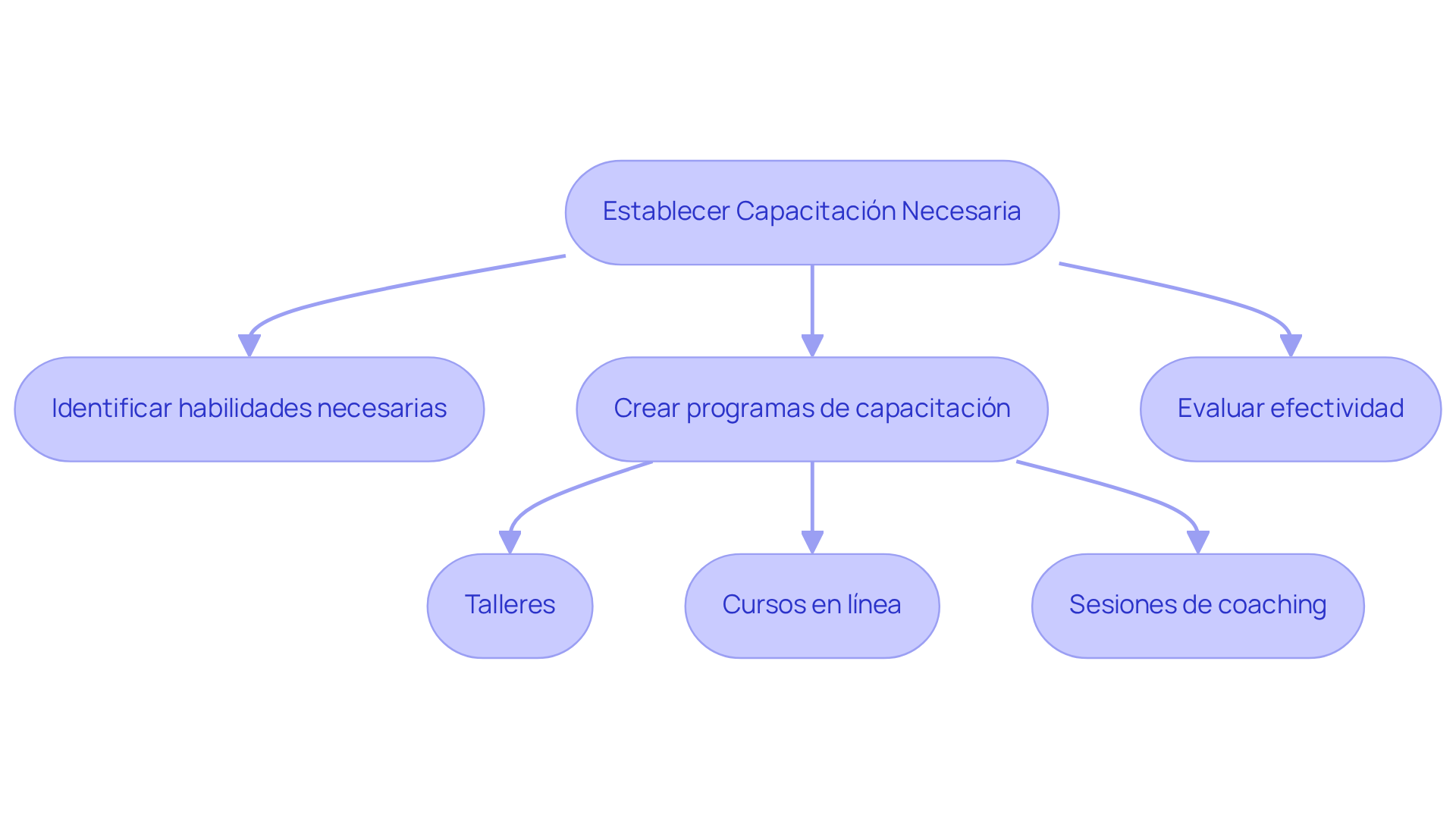 Este diagrama muestra los pasos para establecer programas de capacitación. Comienza con la identificación de habilidades y avanza a través de la creación y evaluación de programas, ayudando a visualizar cómo se desarrollan las capacidades de los empleados. Este diagrama muestra los pasos para establecer programas de capacitación. Comienza con la identificación de habilidades y avanza a través de la creación y evaluación de programas, ayudando a visualizar cómo se desarrollan las capacidades de los empleados.