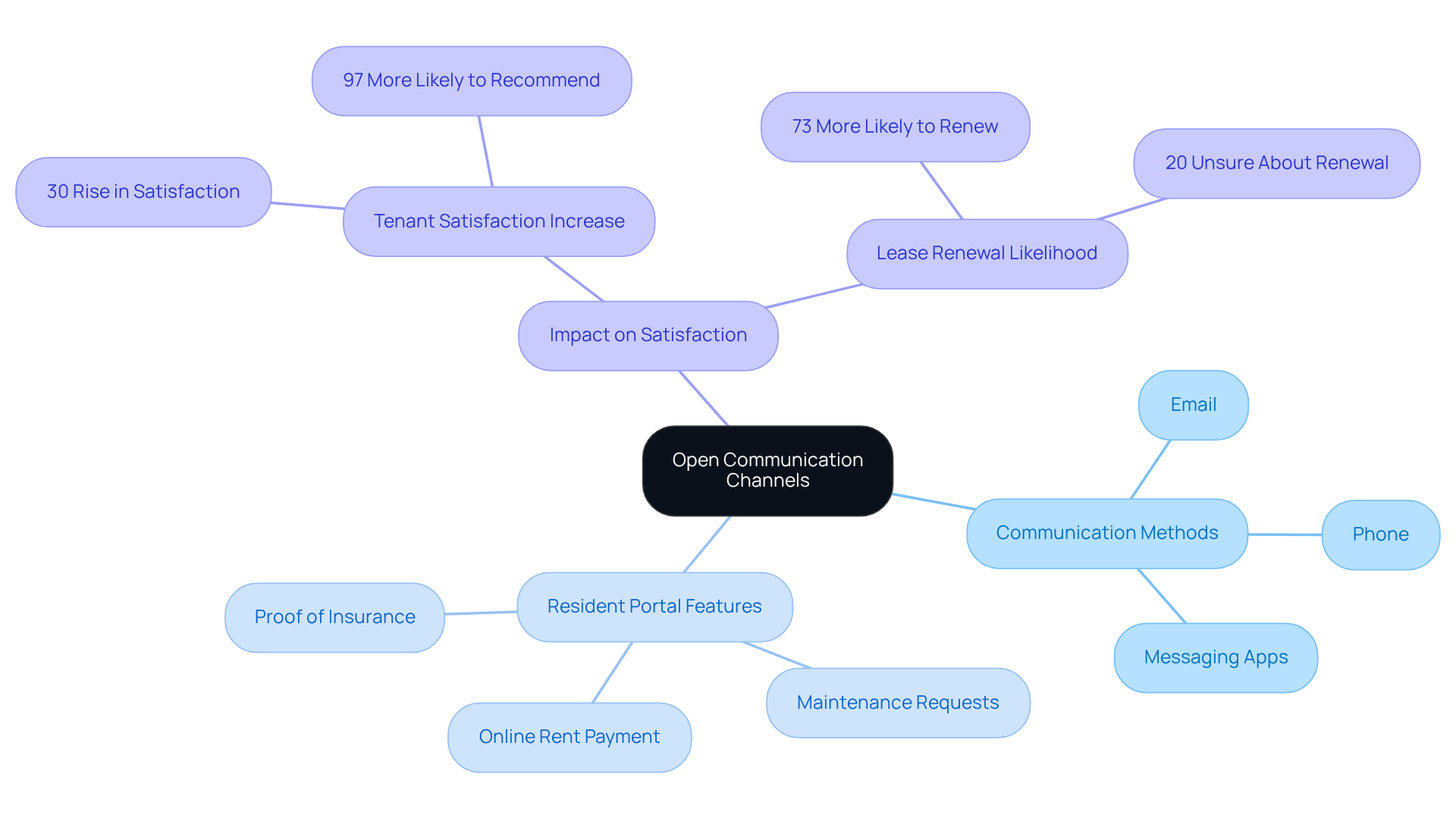 The central node represents the main goal of improving communication. Each branch shows different methods and tools, while sub-branches detail specific features or outcomes related to those methods. The central node represents the main goal of improving communication. Each branch shows different methods and tools, while sub-branches detail specific features or outcomes related to those methods.