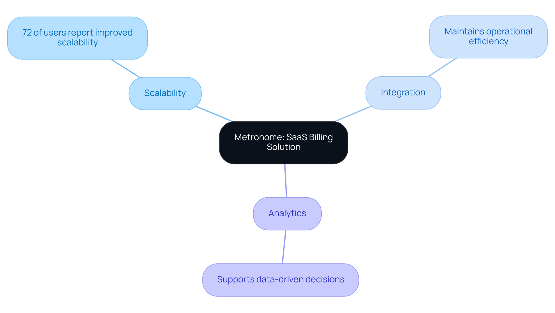 The central node represents Metronome, while the branches show its key features. Each sub-branch provides specific insights or statistics related to that feature, helping you understand how Metronome supports SaaS billing. The central node represents Metronome, while the branches show its key features. Each sub-branch provides specific insights or statistics related to that feature, helping you understand how Metronome supports SaaS billing.
