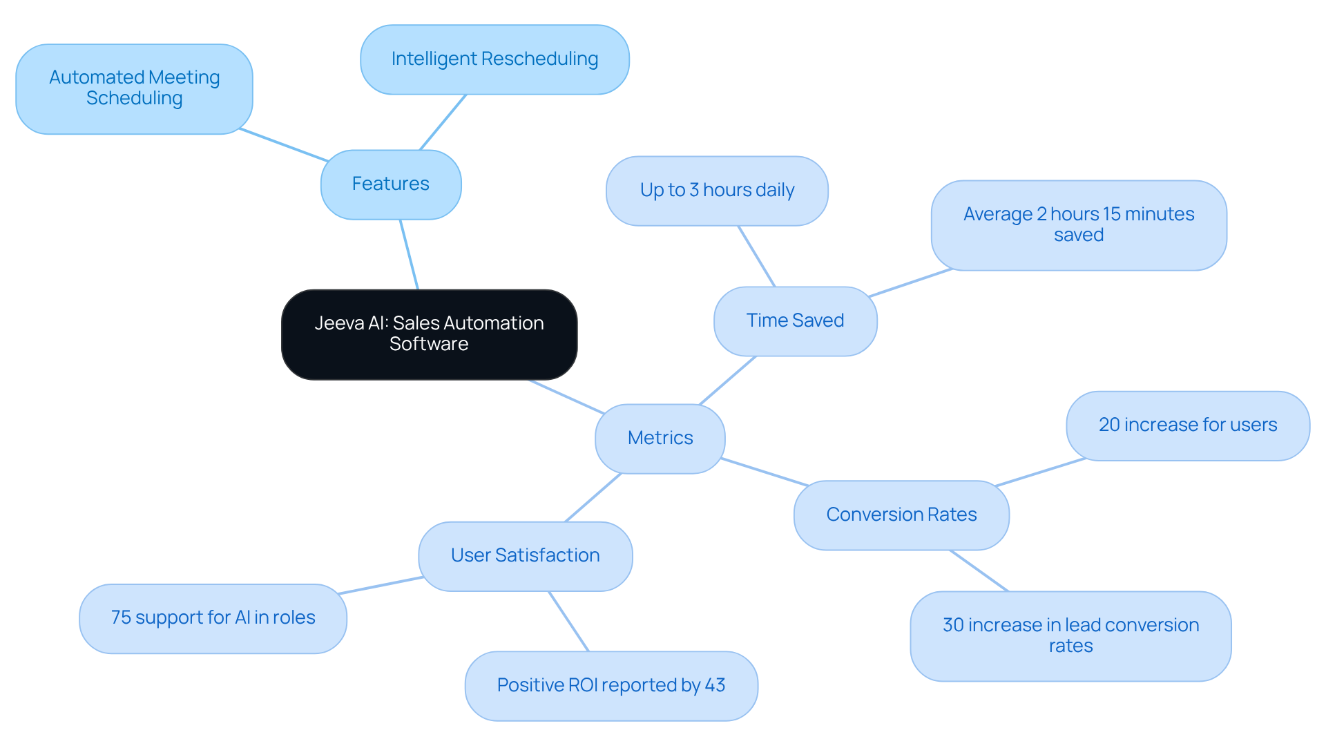 The central node represents Jeeva AI, while the branches show its key features and metrics. Each feature and metric is crucial for understanding how Jeeva AI helps real estate agents improve their client follow-up.
