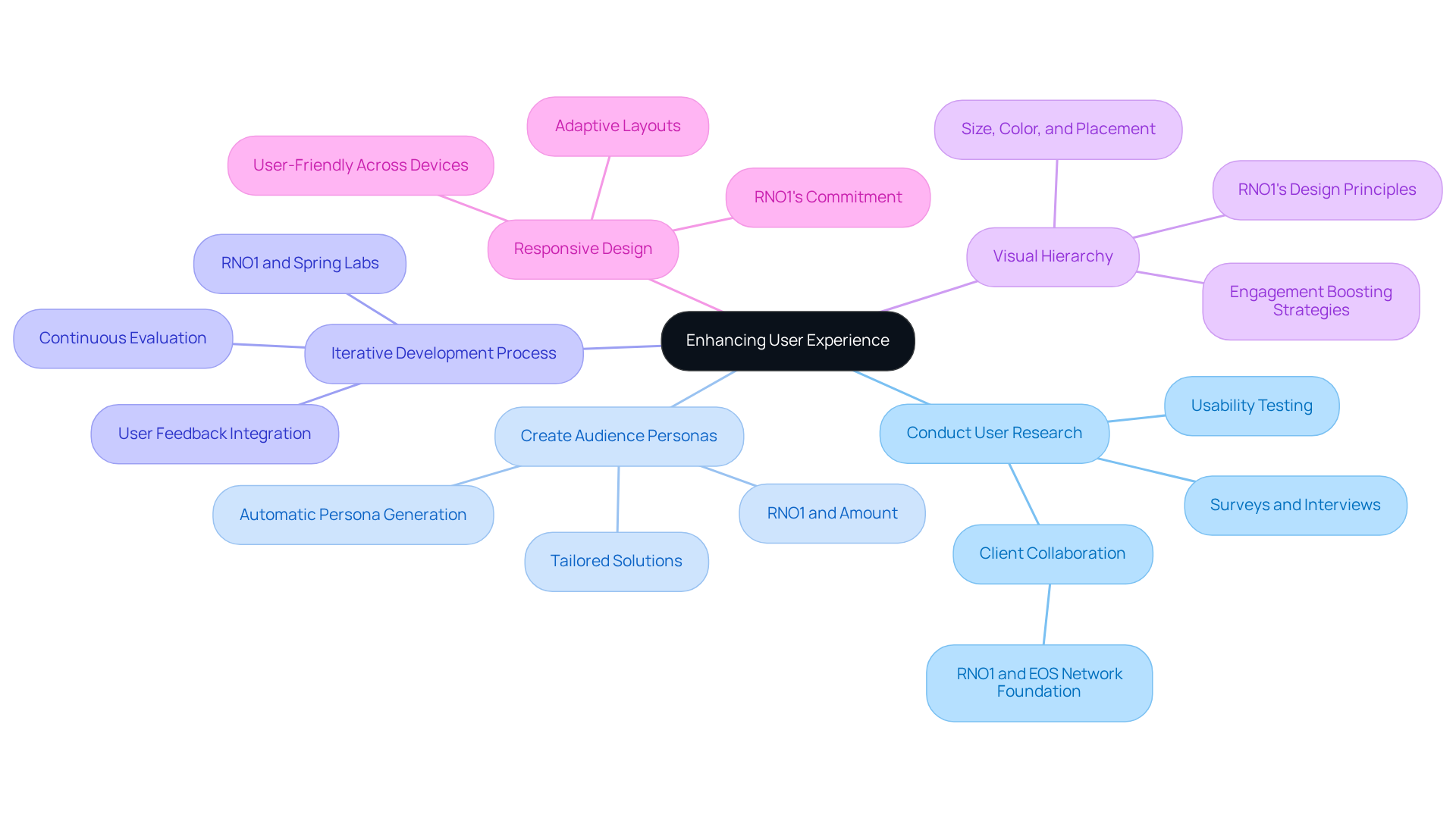 The central node represents the main goal of enhancing user experience, while each branch shows a different strategy. Follow the branches to see specific actions and examples that can help you implement these strategies effectively. The central node represents the main goal of enhancing user experience, while each branch shows a different strategy. Follow the branches to see specific actions and examples that can help you implement these strategies effectively.