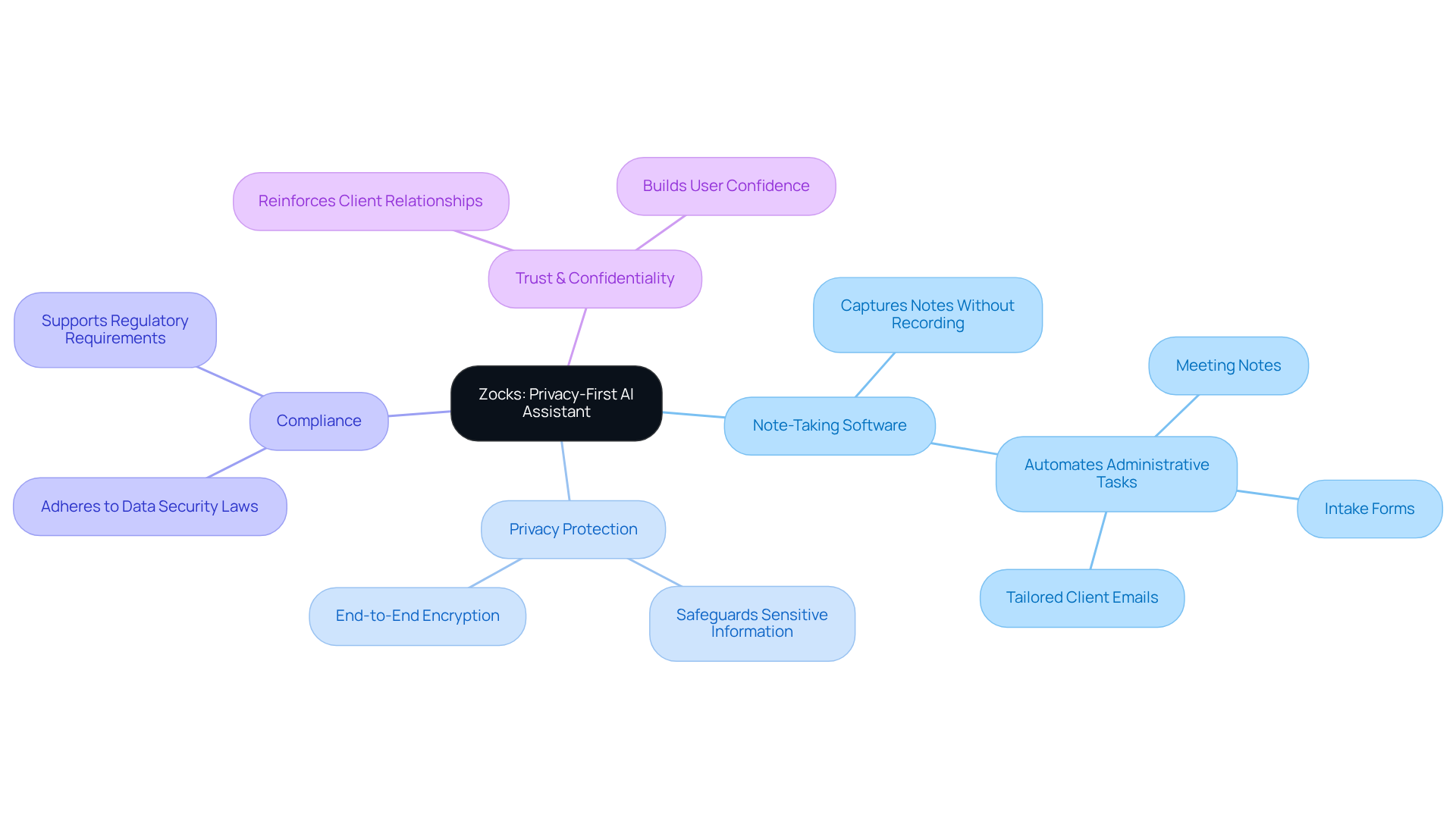 The center represents Zocks, and the branches show its key features and how they contribute to wealth management. Each color-coded branch helps you understand the different aspects of the product.