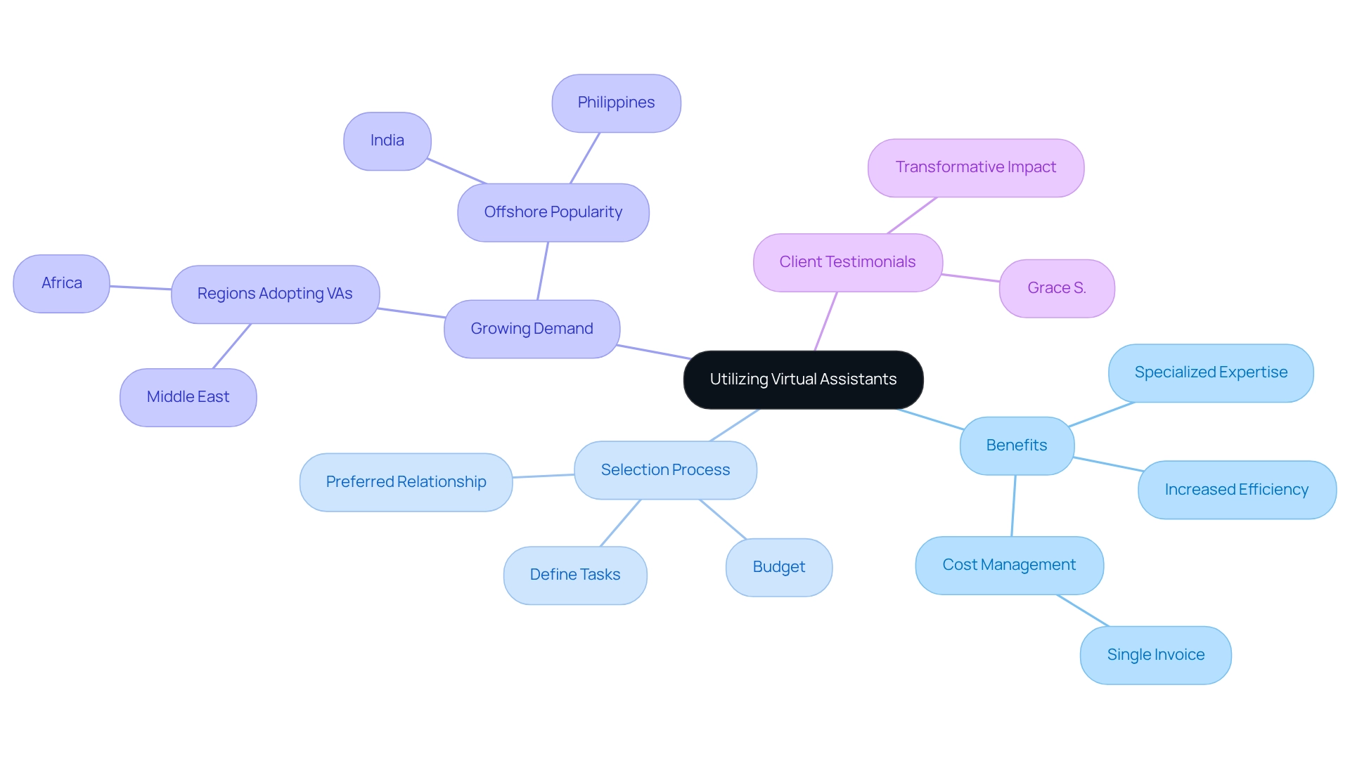 This mindmap helps you see how using virtual assistants can benefit your business. Each branch shows a different aspect, from the advantages they bring to how to select the right one, making it easier to understand the entire process.