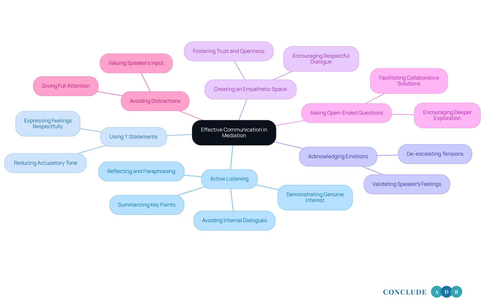 The central idea is effective communication, with branches representing different strategies. Each strategy can have its own techniques, showing how they contribute to better dialogue and mediation outcomes. The central idea is effective communication, with branches representing different strategies. Each strategy can have its own techniques, showing how they contribute to better dialogue and mediation outcomes.