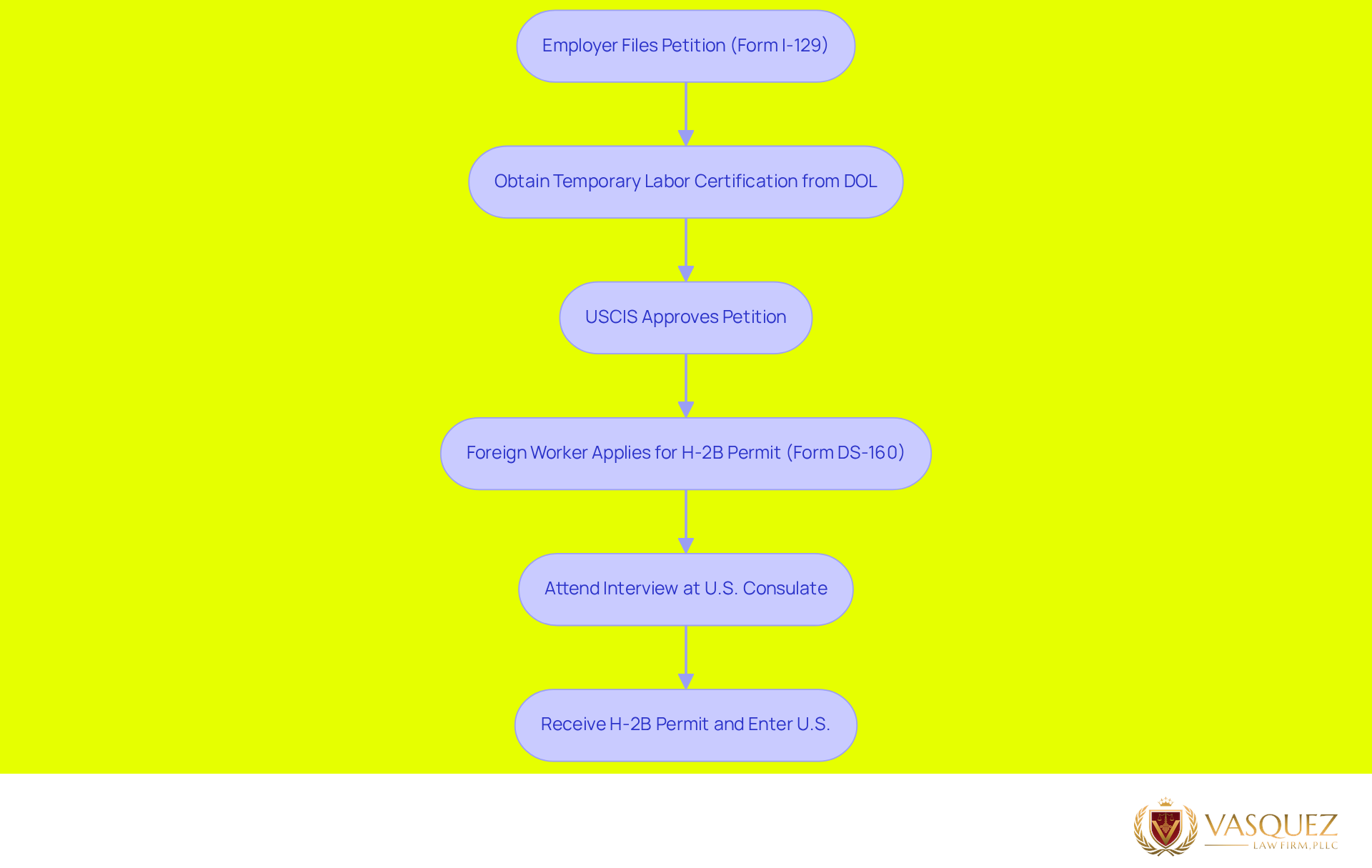 This flowchart outlines the steps needed to apply for an H-2B visa. Each box represents a key action in the process, and the arrows show the order in which these actions should be taken. Follow the flow from the employer's petition to the foreign worker's application to understand how to navigate the visa process effectively. This flowchart outlines the steps needed to apply for an H-2B visa. Each box represents a key action in the process, and the arrows show the order in which these actions should be taken. Follow the flow from the employer's petition to the foreign worker's application to understand how to navigate the visa process effectively.